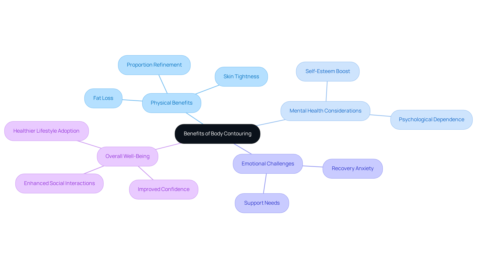 The central node represents the main topic, while the branches show different aspects of body contouring. Each color-coded branch helps you understand how physical, mental, and emotional factors are interconnected.