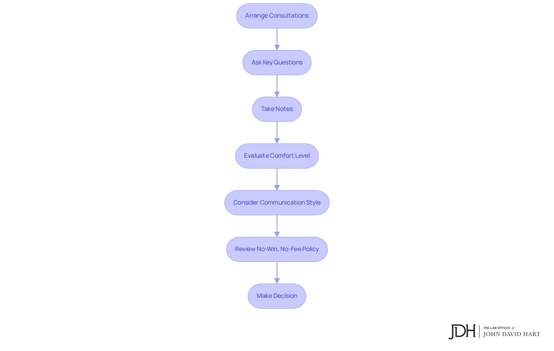 Follow the arrows to see each step you should take when interviewing lawyers. Each box represents a crucial part of the decision-making process, guiding you on what to ask and consider. Follow the arrows to see each step you should take when interviewing lawyers. Each box represents a crucial part of the decision-making process, guiding you on what to ask and consider.