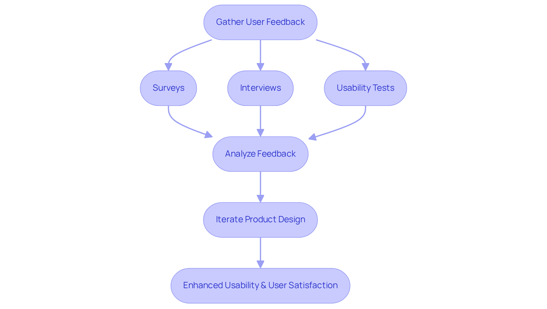 This flowchart shows how to gather and use user feedback in your design process. Start with gathering feedback, then analyze it, and finally, iterate on your product design to improve user satisfaction.
