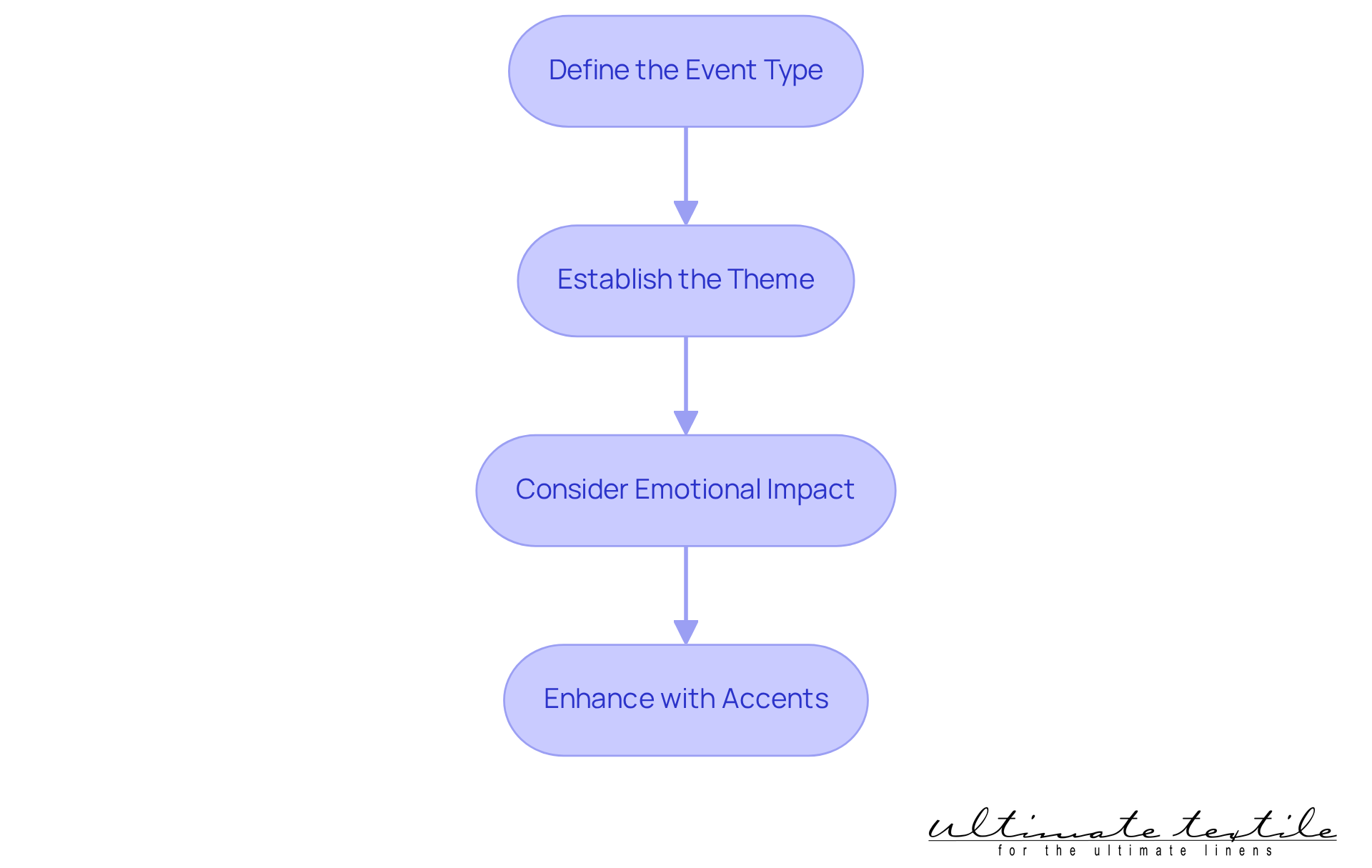 Follow the arrows to see how to choose the perfect tablecloth for your event. Each box represents a step in the process, guiding you from defining your event type to enhancing the atmosphere with accents. Follow the arrows to see how to choose the perfect tablecloth for your event. Each box represents a step in the process, guiding you from defining your event type to enhancing the atmosphere with accents.