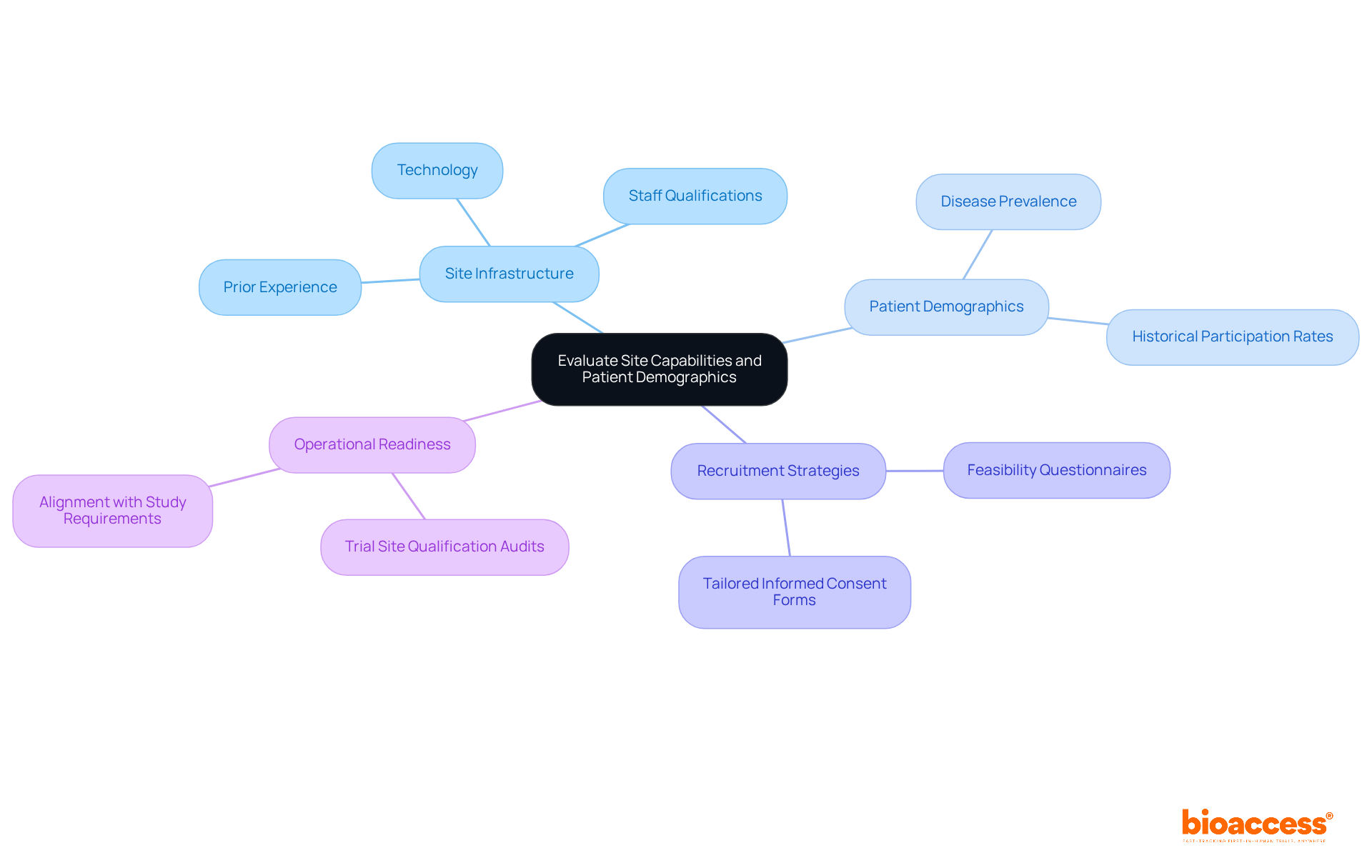 The central node represents the main focus of the evaluation, while the branches show the key areas to consider. Each sub-branch provides specific factors that influence recruitment and site readiness.