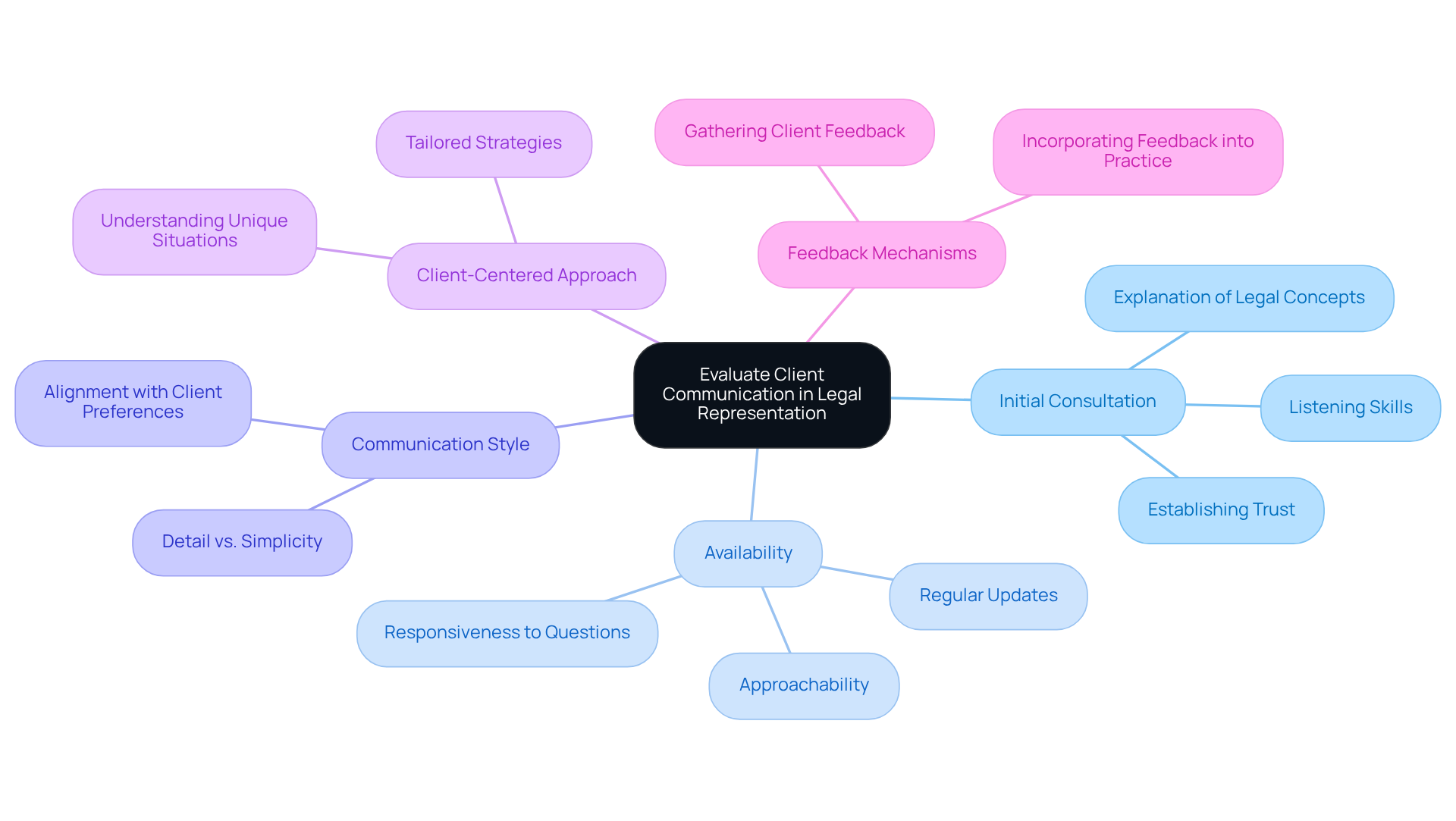 The central node represents the main topic, while the branches show different aspects to consider when evaluating an attorney's communication and attention to clients. Each branch highlights important criteria that contribute to effective legal representation.