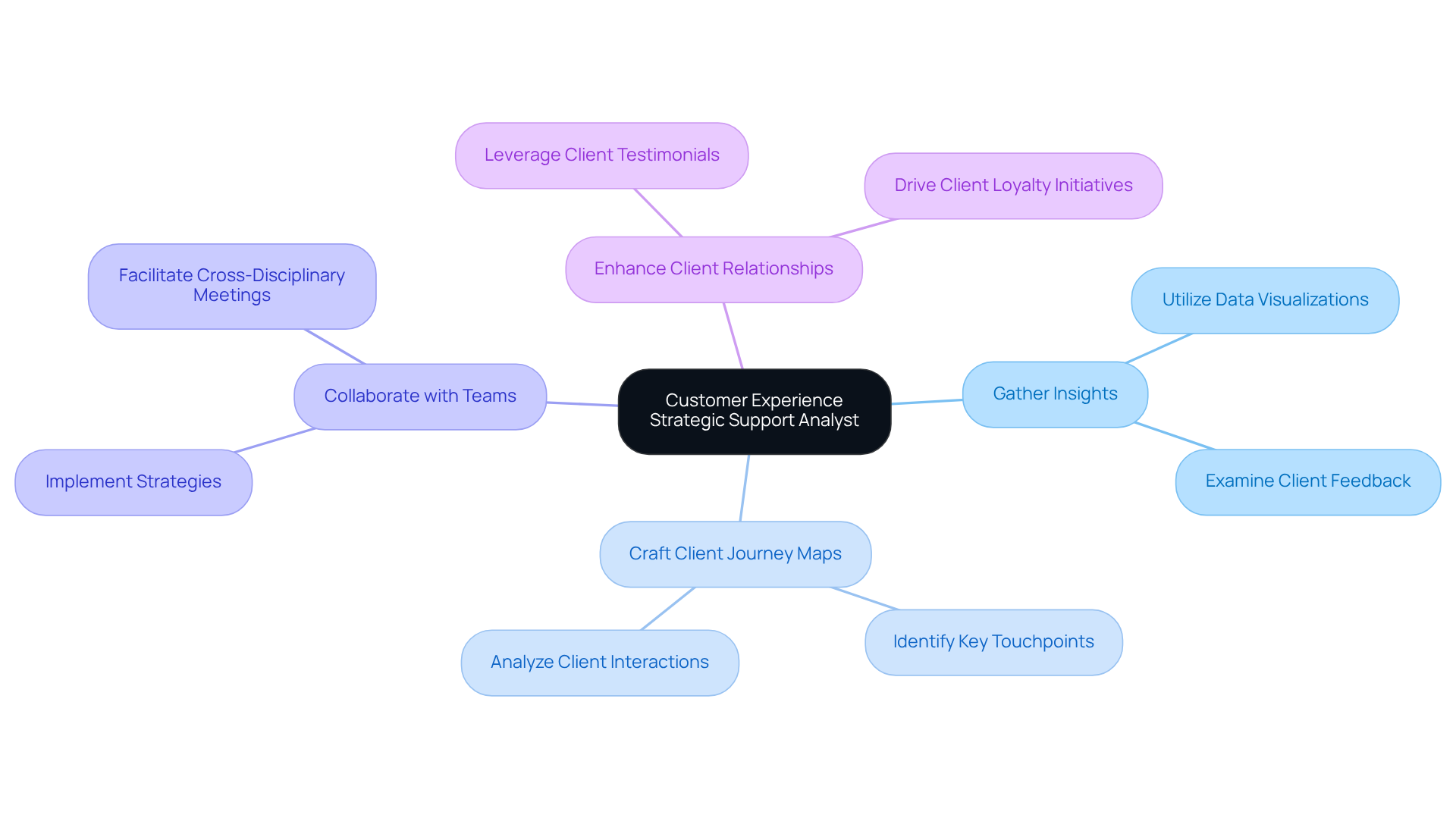 The center shows the main role, while branches represent the different responsibilities and tasks connected to improving client experience. Each branch highlights how these tasks contribute to overall client satisfaction. The center shows the main role, while branches represent the different responsibilities and tasks connected to improving client experience. Each branch highlights how these tasks contribute to overall client satisfaction.