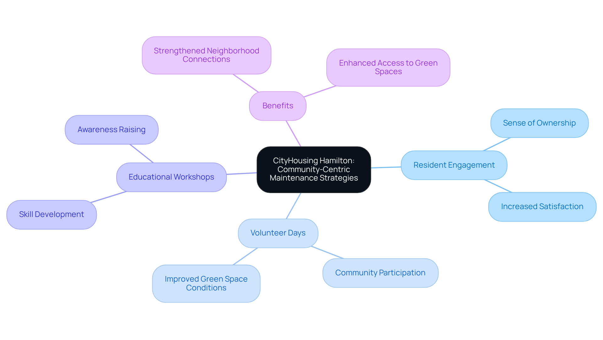 Start at the center with the main strategy, then explore how different activities like volunteer days and workshops contribute to community engagement and satisfaction with local green spaces.