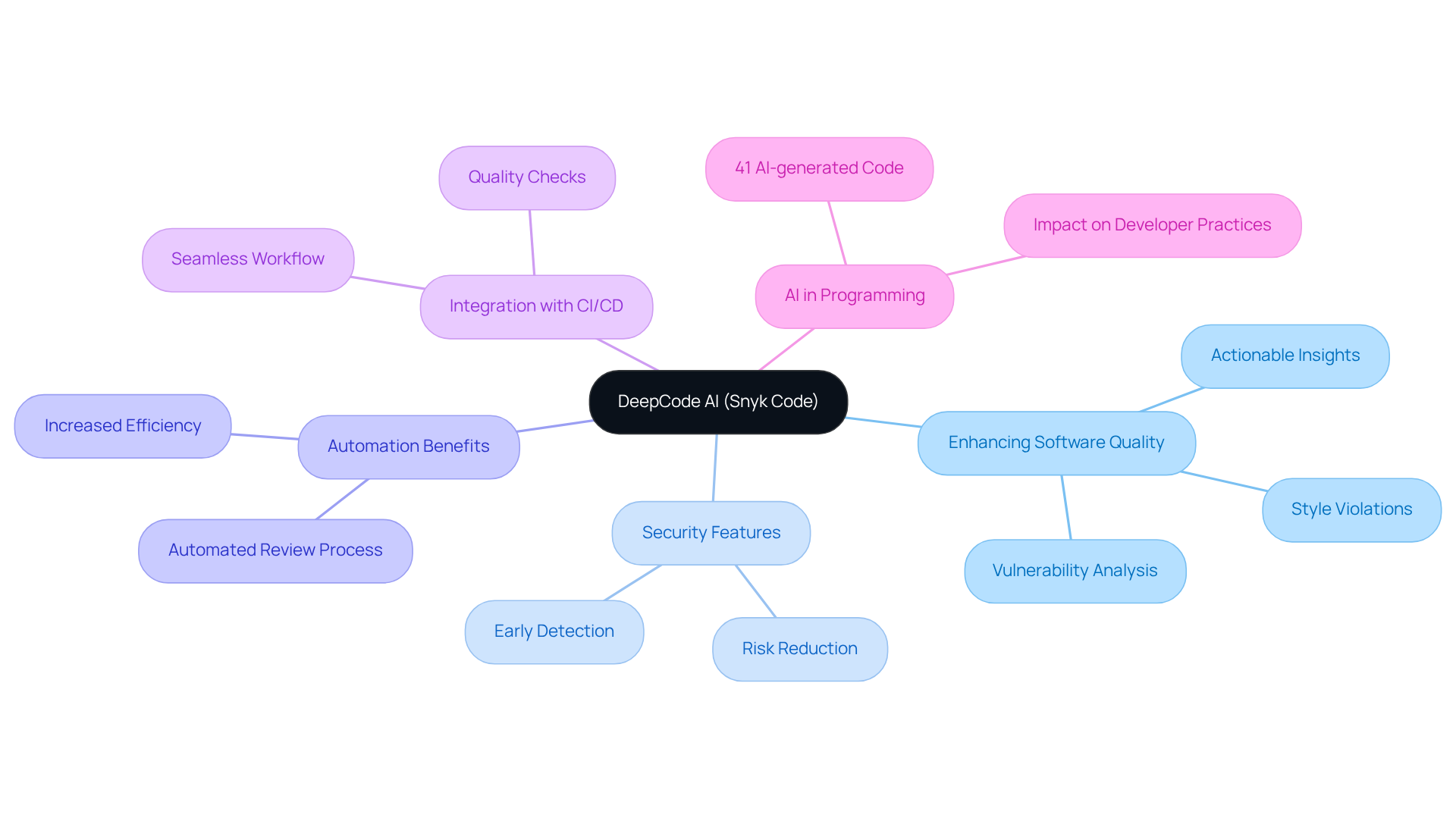 The central node represents DeepCode AI, while the branches illustrate its various features and benefits. Each branch connects to specific details, helping you understand how this tool contributes to better software development.
