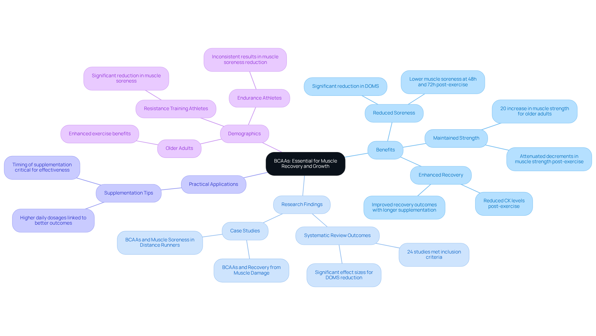 This mindmap starts with BCAAs at the center, branching out to show their various benefits and research findings. Each branch represents a different aspect of how BCAAs can help with muscle recovery and growth, making it easy to see how they connect and support athletes' needs. This mindmap starts with BCAAs at the center, branching out to show their various benefits and research findings. Each branch represents a different aspect of how BCAAs can help with muscle recovery and growth, making it easy to see how they connect and support athletes' needs.