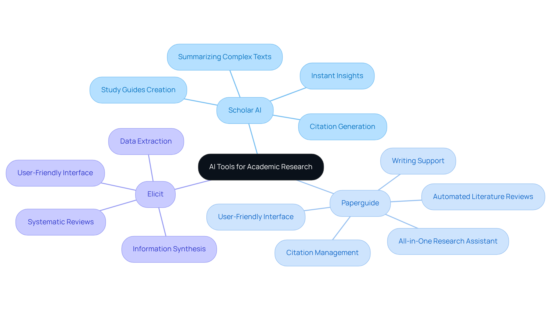 The central node represents the main theme of AI tools in research. Each branch shows a specific tool, and the sub-branches highlight their unique features and benefits. This layout helps you see how these tools contribute to improving research efficiency and learning.