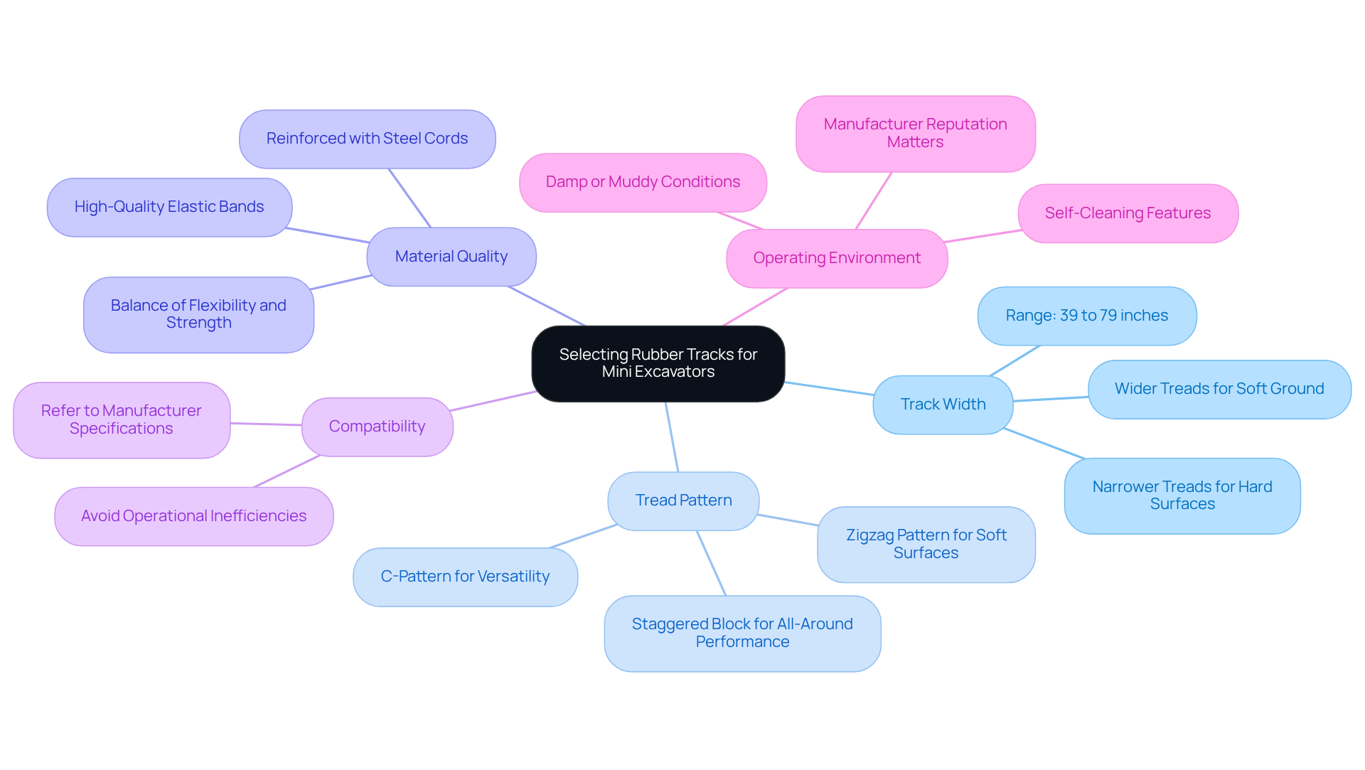 The central node represents the main topic of selecting rubber tracks. Each branch highlights a key factor to consider, with sub-branches providing additional details. This layout helps you see how each factor influences the overall decision.