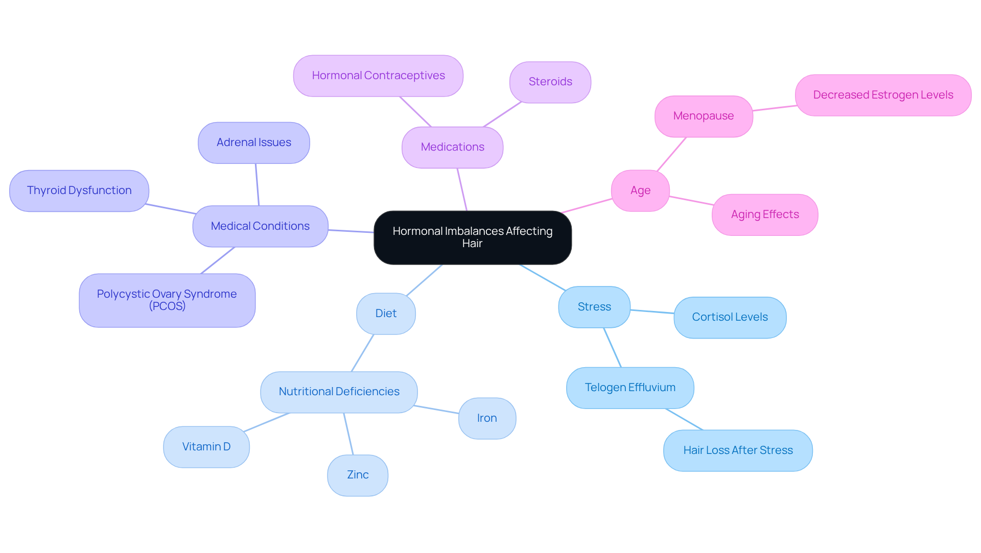 This mindmap starts with the main topic in the center and branches out to show different causes of hormonal imbalances. Each branch represents a category, and the sub-branches provide more details about each cause. This layout helps you see how various factors are interconnected and can impact hair health.