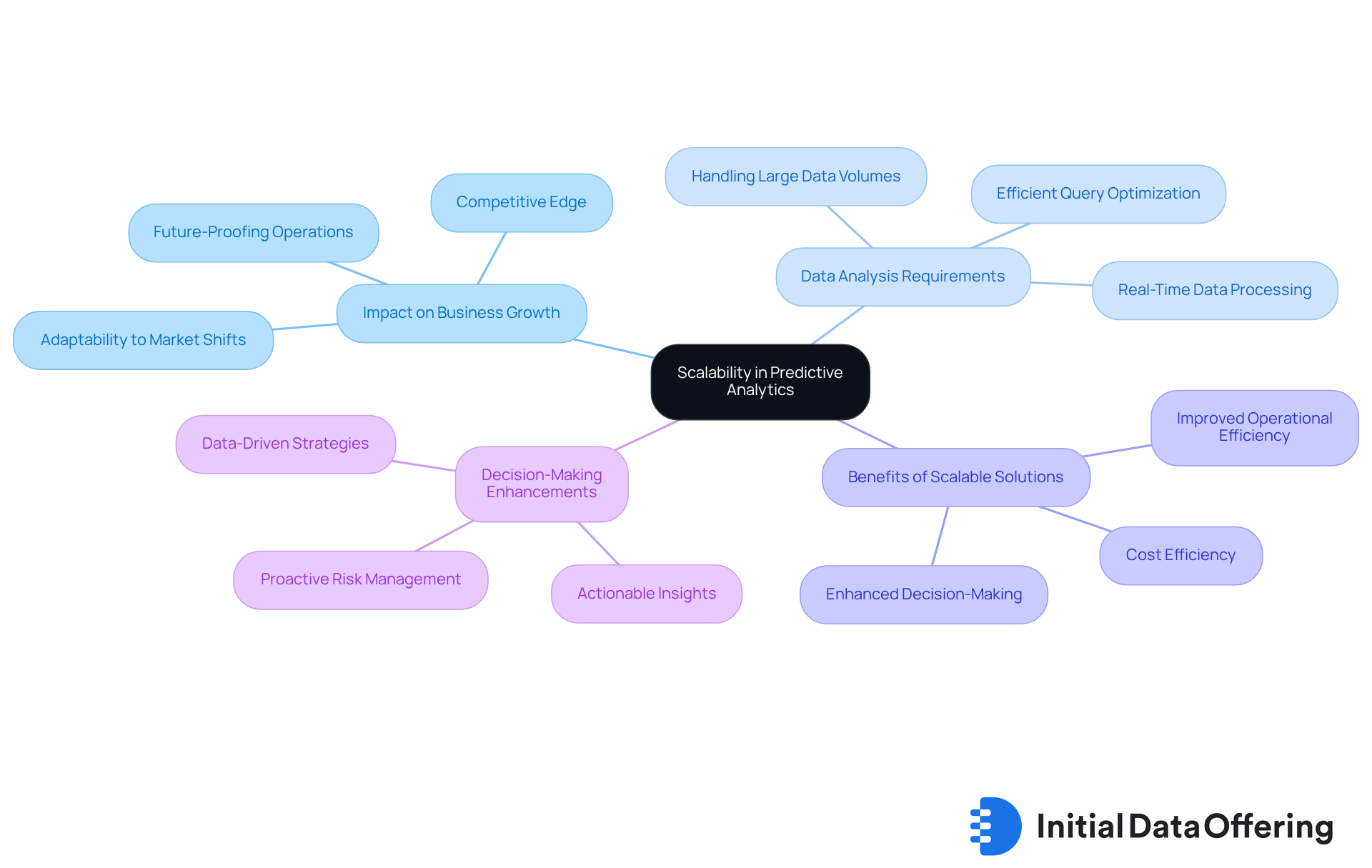 The central idea is scalability, with branches showing how it impacts growth and decision-making. Each branch helps you see the connections between the concepts and their significance in a business context. The central idea is scalability, with branches showing how it impacts growth and decision-making. Each branch helps you see the connections between the concepts and their significance in a business context.