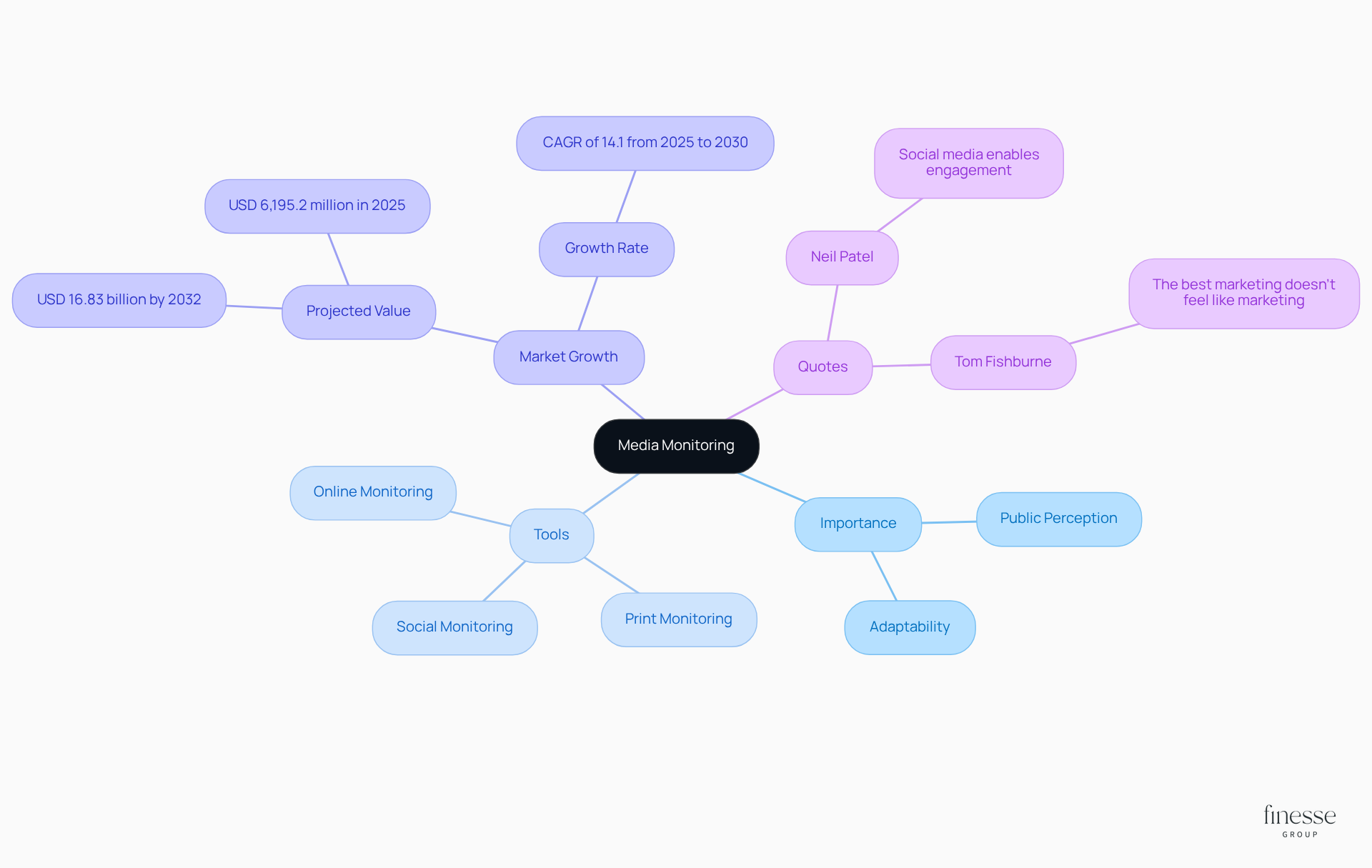 The center represents media monitoring, while branches show its importance, tools, market growth, and expert insights. Follow the connections to understand how these elements contribute to the overall concept.