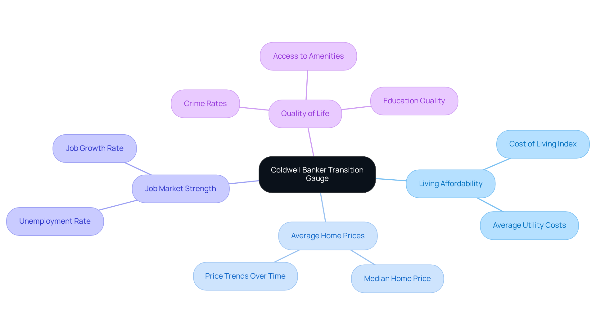 The central node represents the Transition Gauge, while the branches show the different factors you can compare when deciding between two locations. Each factor helps you understand what to consider for a confident move.
