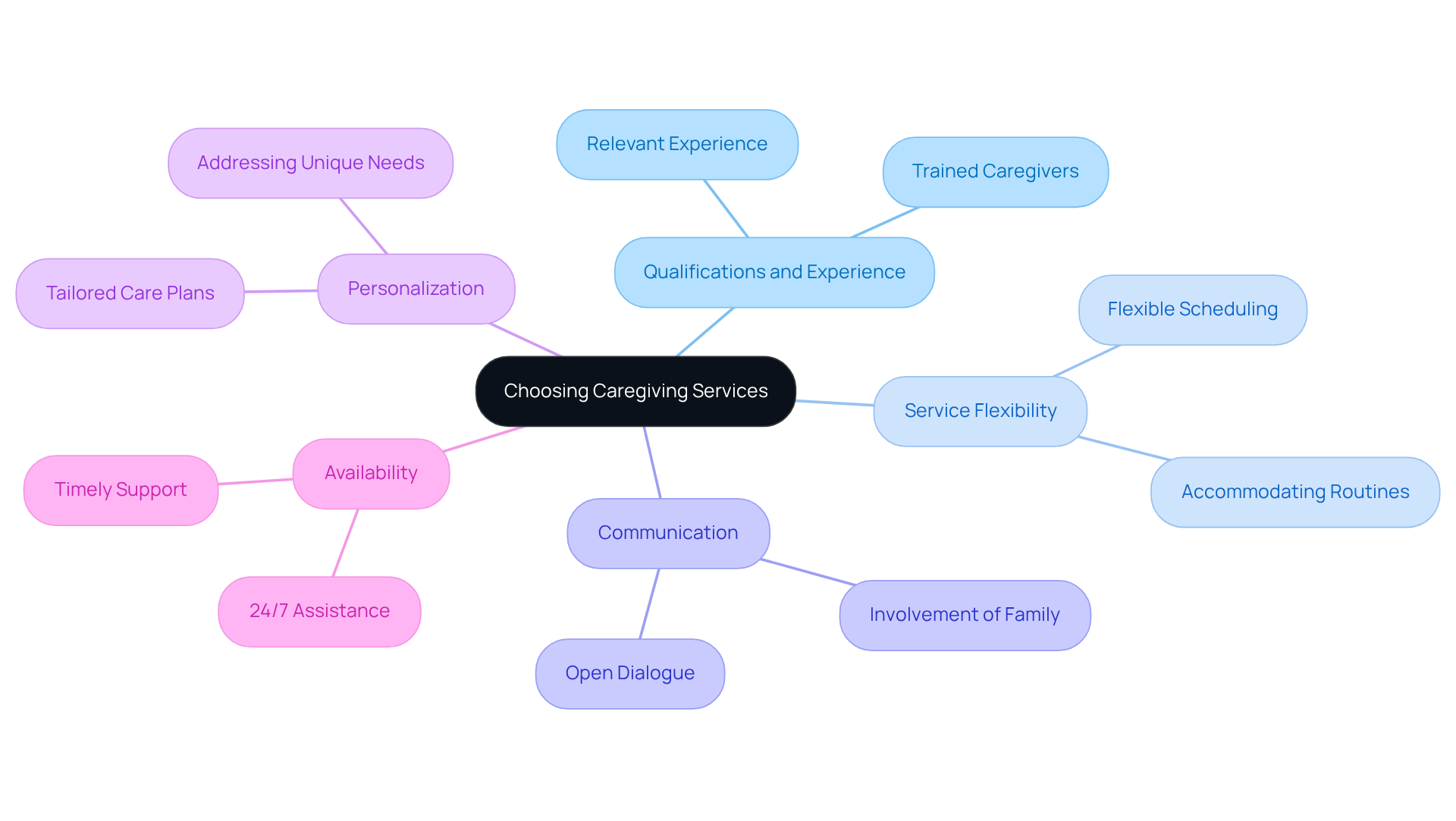 The central idea is about selecting caregiving services, with branches representing the key criteria to consider. Each branch further breaks down important aspects, helping you understand what to look for in caregiving options.