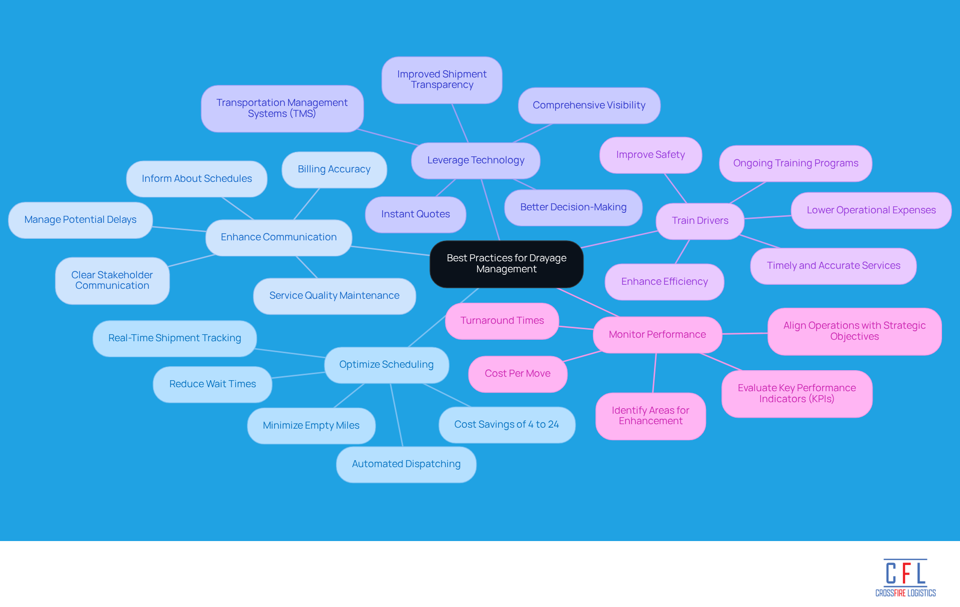 The central node represents the overall goal of improving drayage management, while each branch highlights a specific practice. Sub-branches provide additional details or benefits, helping you understand how each practice contributes to operational efficiency.