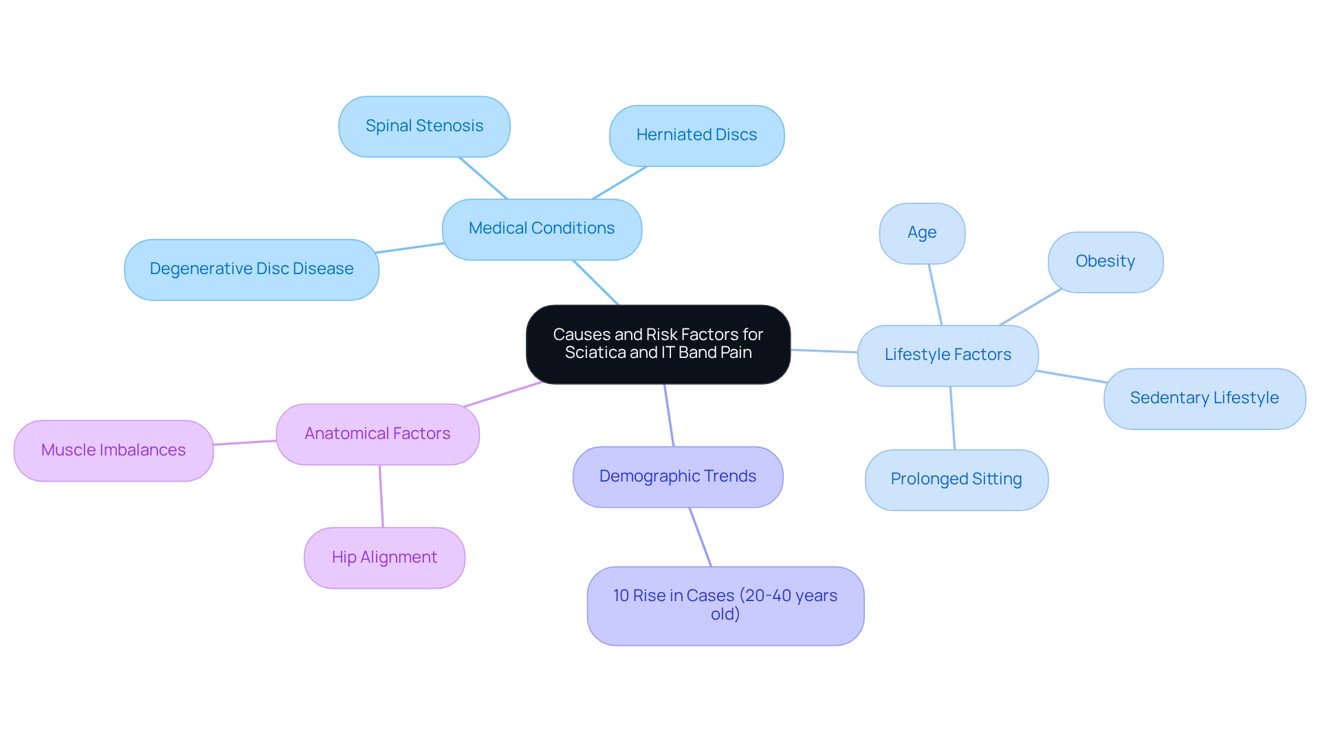 The central node represents the main topic, while the branches show different causes and risk factors. Each color-coded branch helps you easily identify related concepts and understand how they connect to the overall issue.