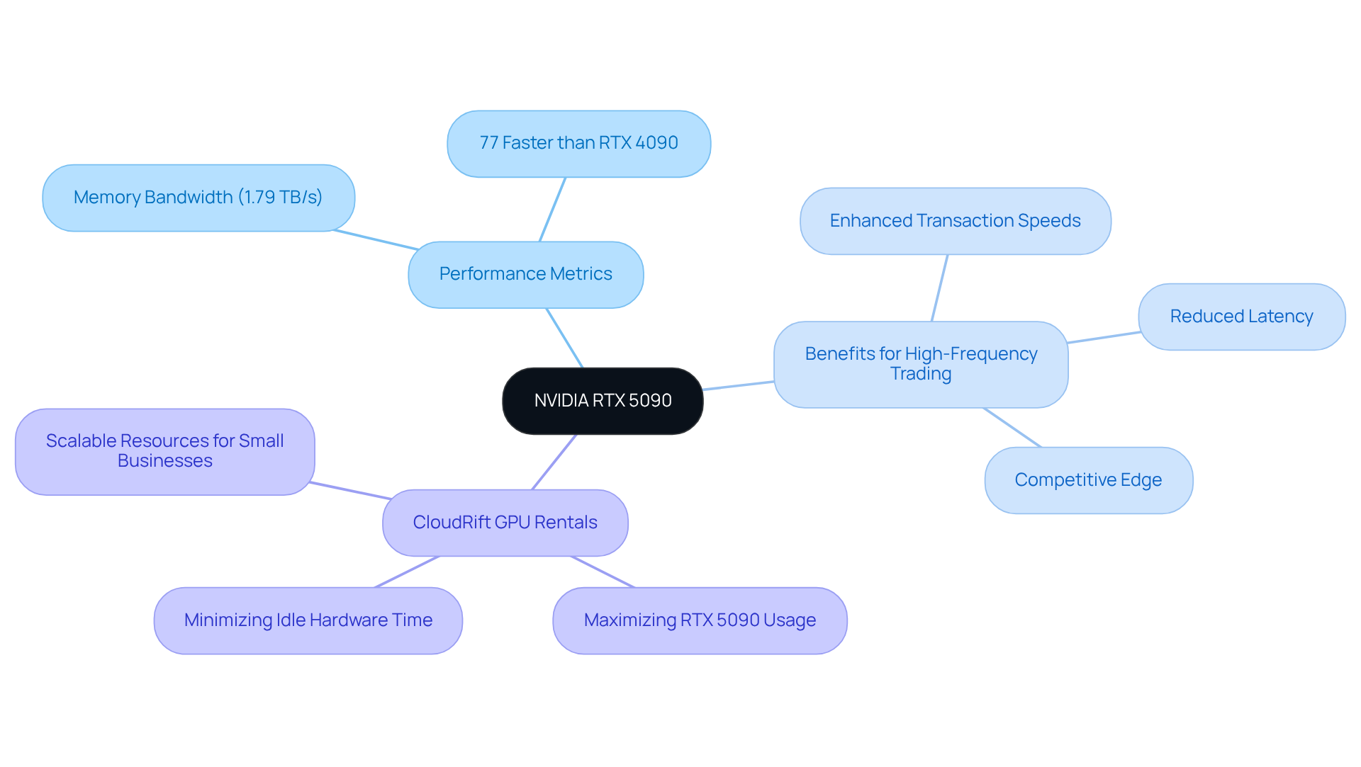 The central node represents the RTX 5090, with branches showing its key features and benefits. Each branch highlights important aspects like performance metrics and practical applications, making it easy to see how they relate to the overall capabilities of the GPU. The central node represents the RTX 5090, with branches showing its key features and benefits. Each branch highlights important aspects like performance metrics and practical applications, making it easy to see how they relate to the overall capabilities of the GPU.