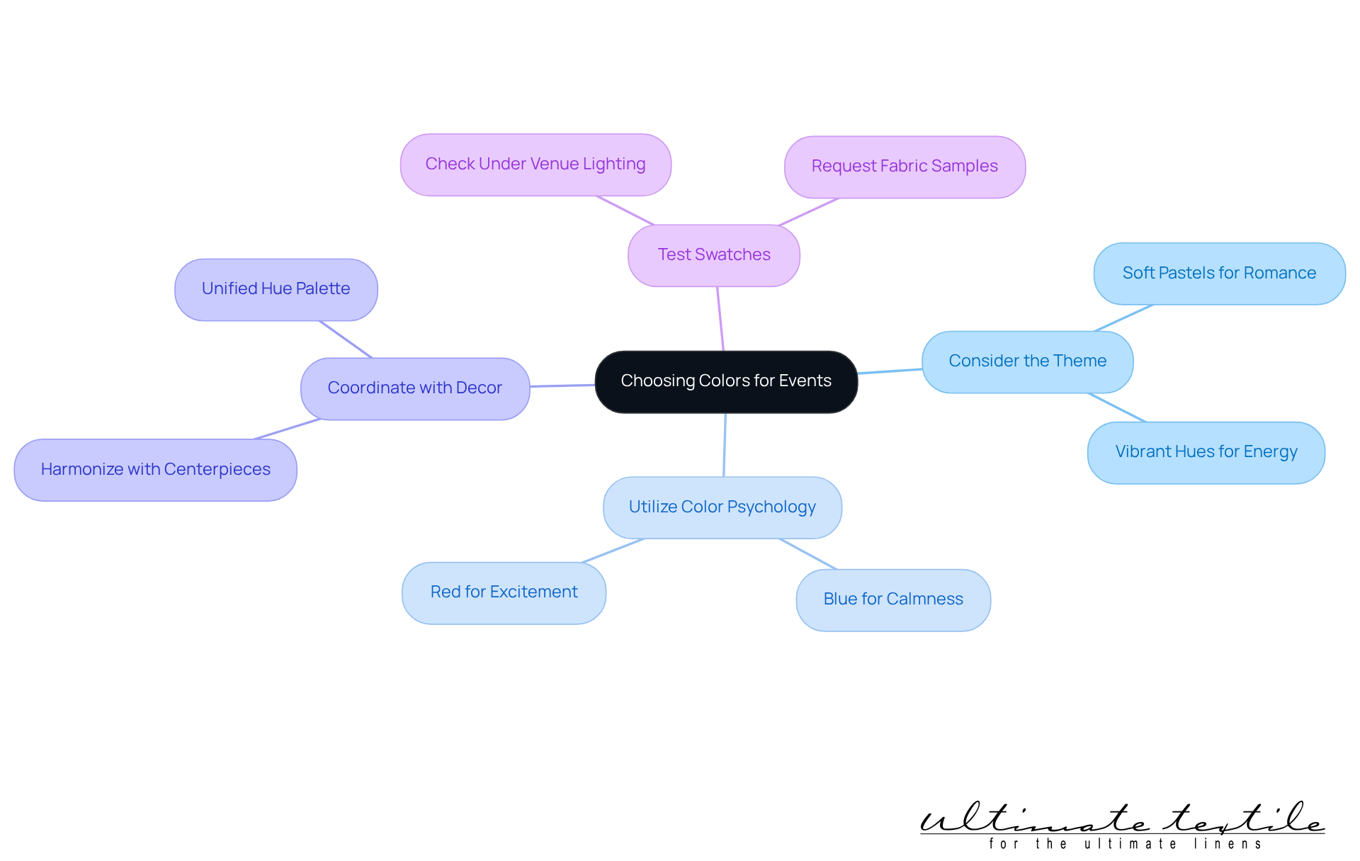 The central idea is about choosing colors for events, with branches representing key tips. Each tip helps you understand how to select colors that create the right atmosphere for your gathering.