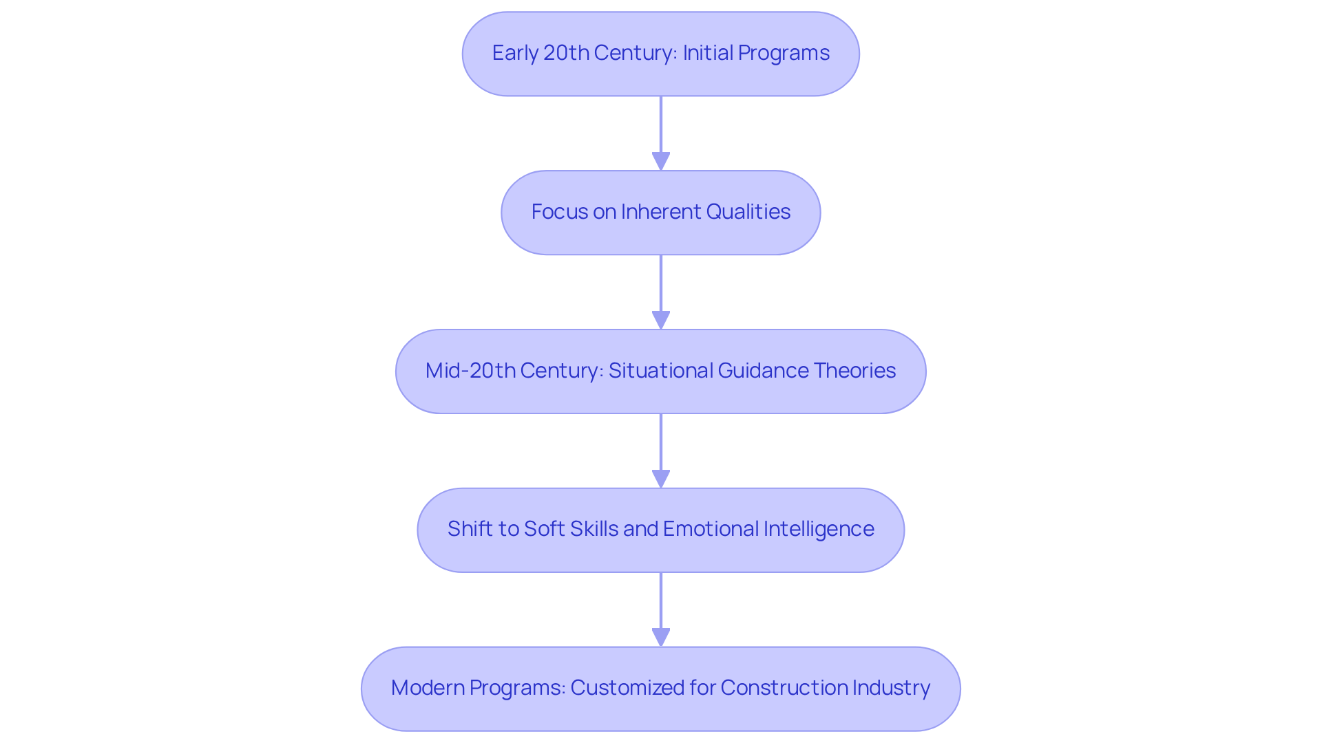 Understanding Executive Leadership Programs for Construction Leaders