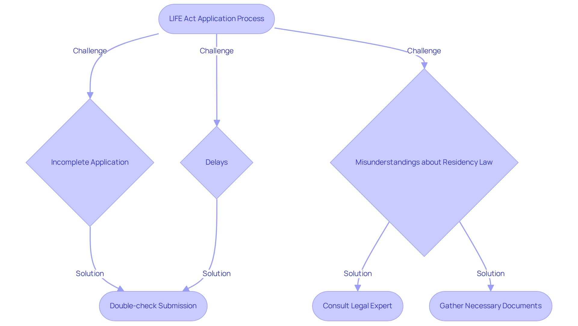 This flowchart shows the common challenges applicants face when applying for the LIFE Act and the steps they can take to overcome these hurdles. Follow the arrows to see how to navigate each challenge effectively.