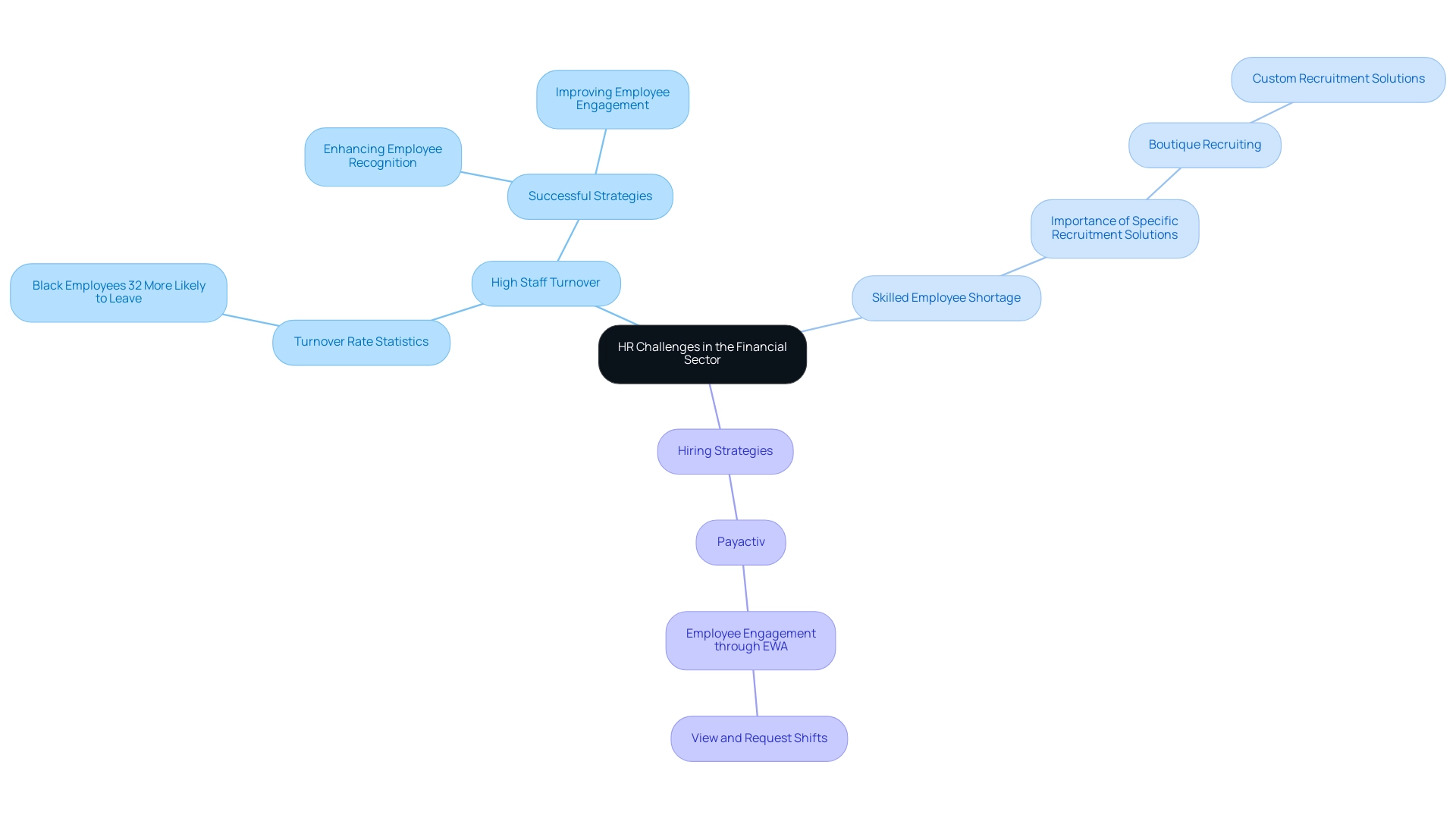 The central node represents HR challenges, with branches detailing specific issues and strategies, each color-coded for clarity.