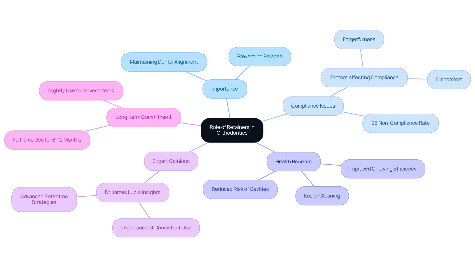 The central node represents the main topic of retainers, while the branches show related aspects like why they are important, the challenges of compliance, and the benefits for oral health. Follow the branches to explore each area in detail.