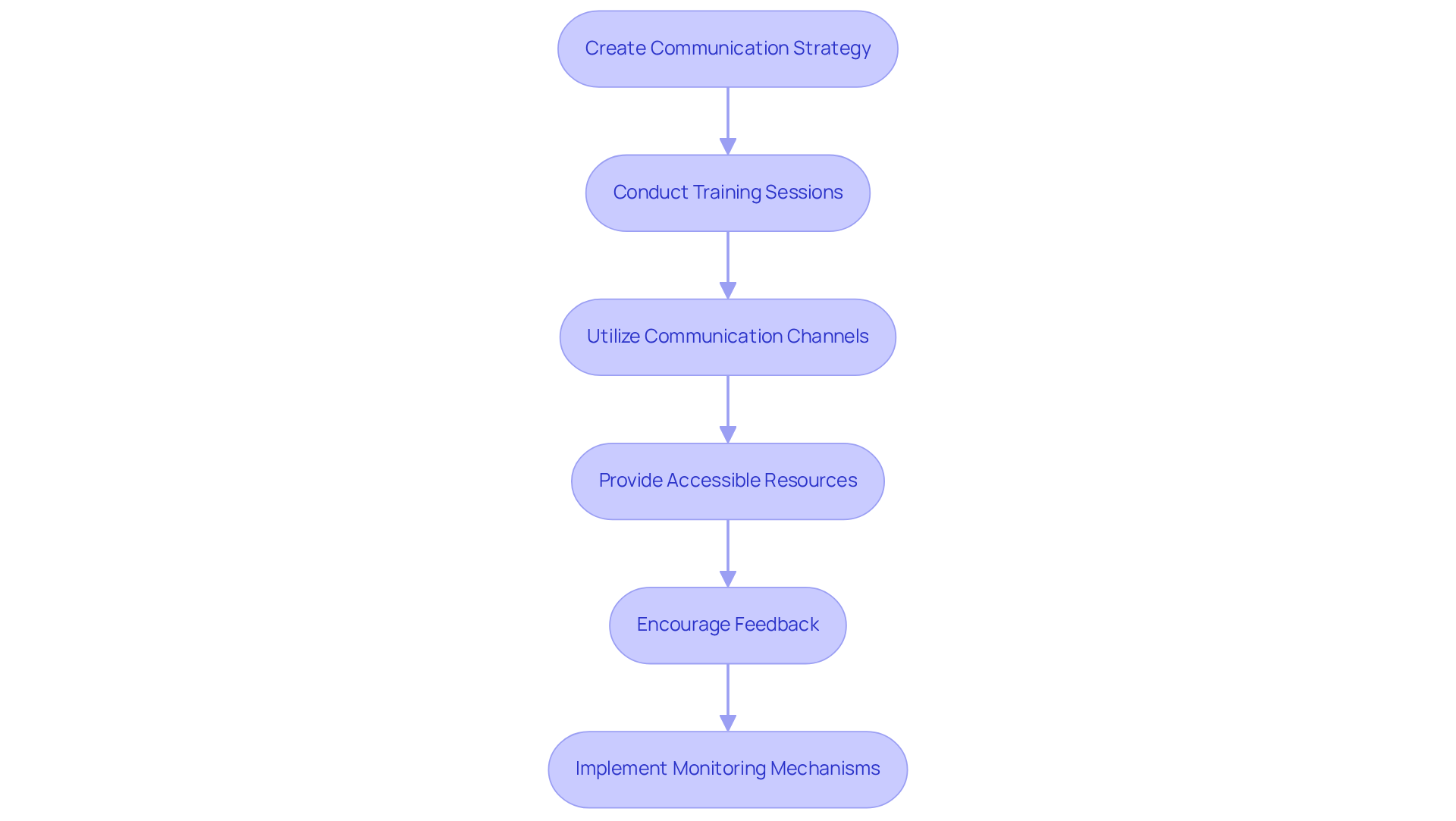 Each box represents a key step in the process of implementing the compliance contract. Follow the arrows to see how each step builds on the previous one, leading to effective compliance.