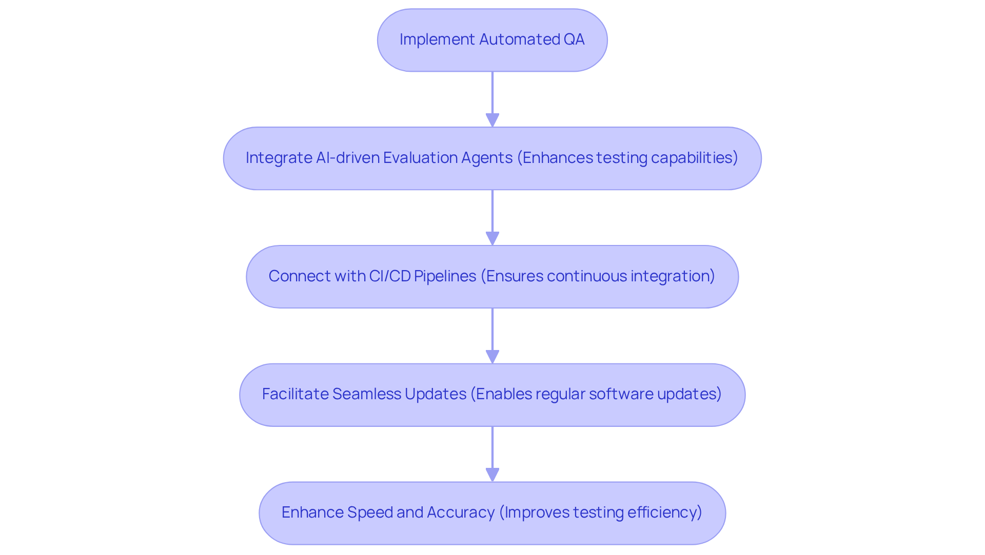 Follow the arrows to see how each step builds on the previous one, leading to a more efficient QA process. Each box represents a key action in the implementation of automated quality assurance.