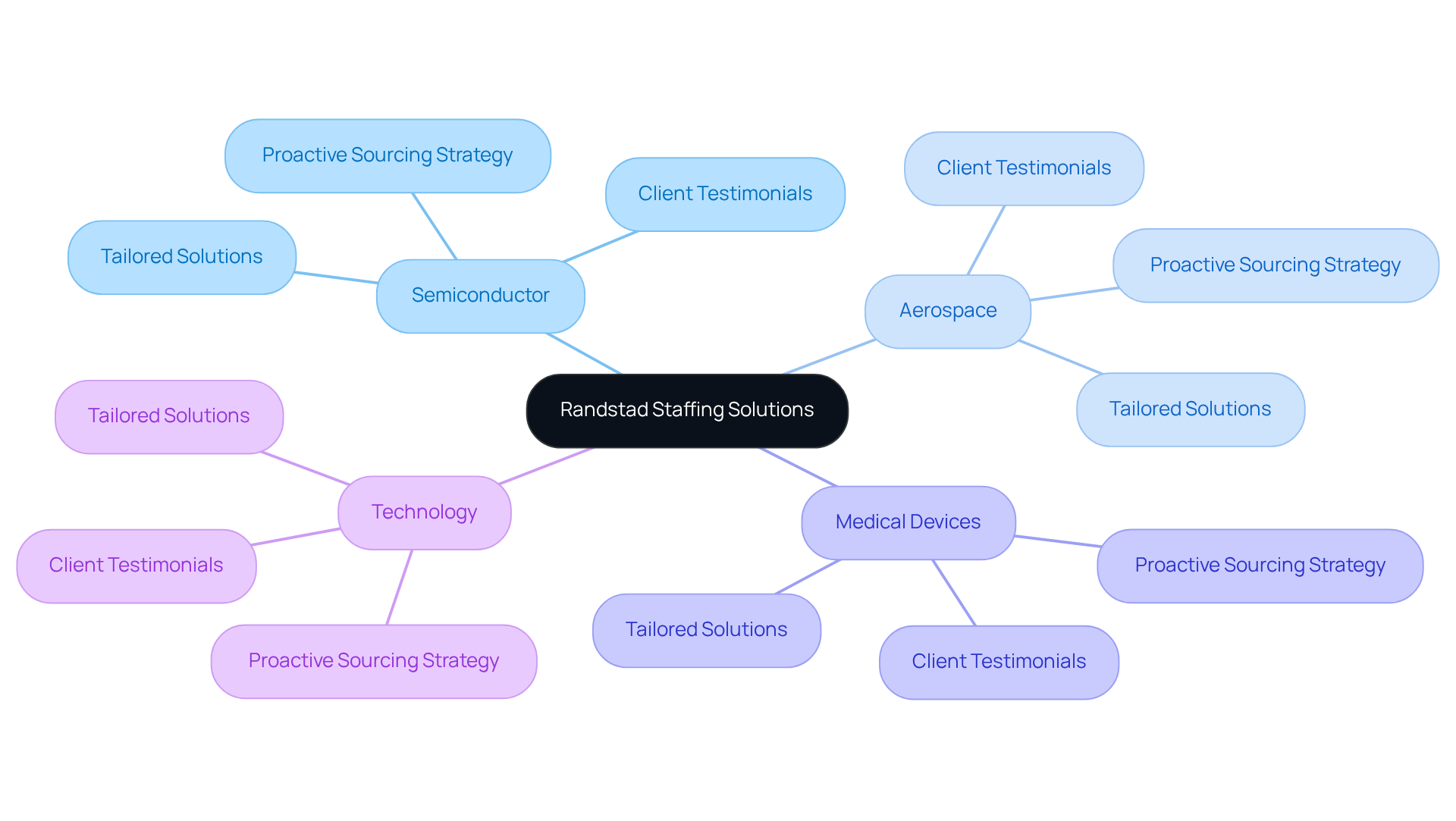 Start at the center with Randstad's core services, then follow the branches to see the different sectors they specialize in. Each branch explains how they adapt their approach to meet specific needs in those sectors. Start at the center with Randstad's core services, then follow the branches to see the different sectors they specialize in. Each branch explains how they adapt their approach to meet specific needs in those sectors.
