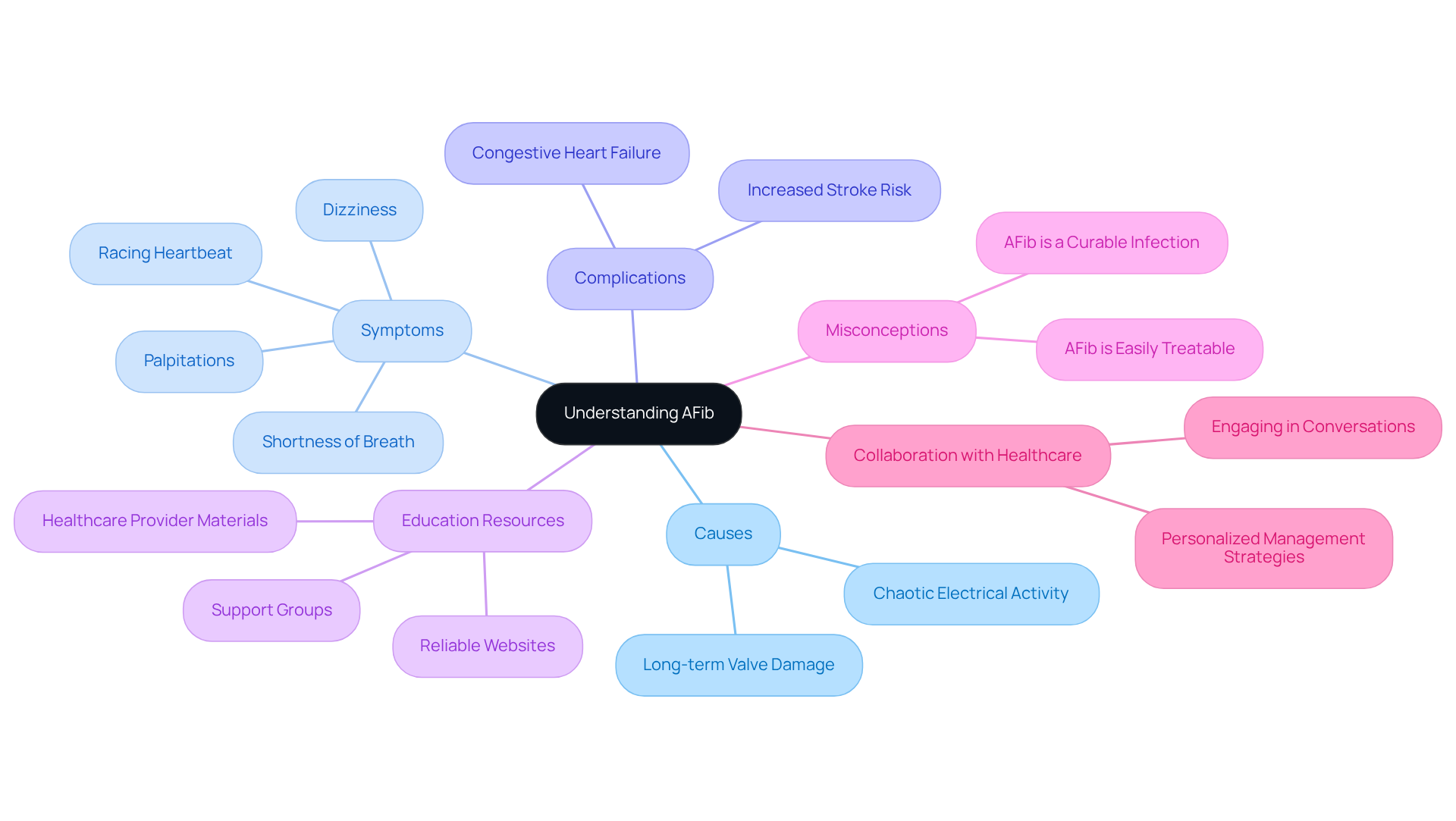 The central node represents the importance of understanding AFib. Each branch explores a different aspect of living with AFib, helping you see the big picture and how everything connects.