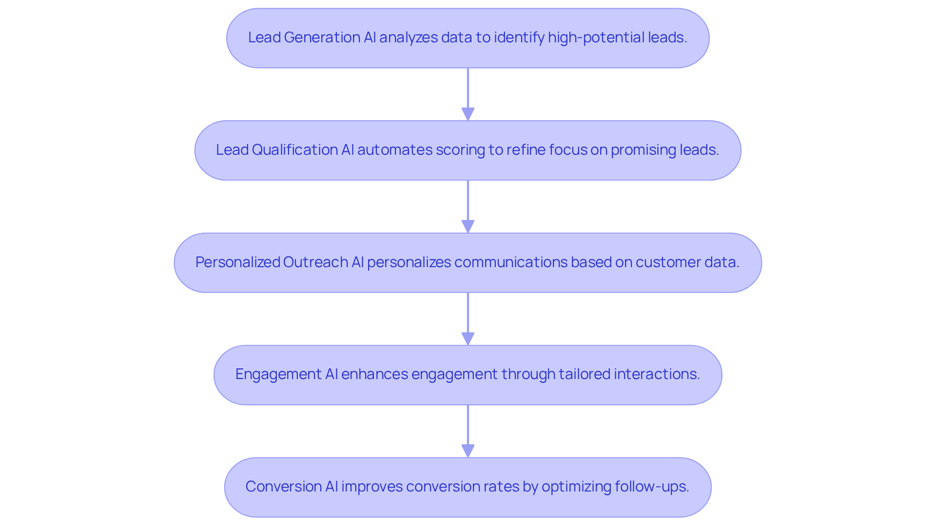 Each box represents a stage in the sales pipeline where AI plays a crucial role. Follow the arrows to see how leads progress through the pipeline, with AI enhancing each step to improve efficiency and conversion rates.