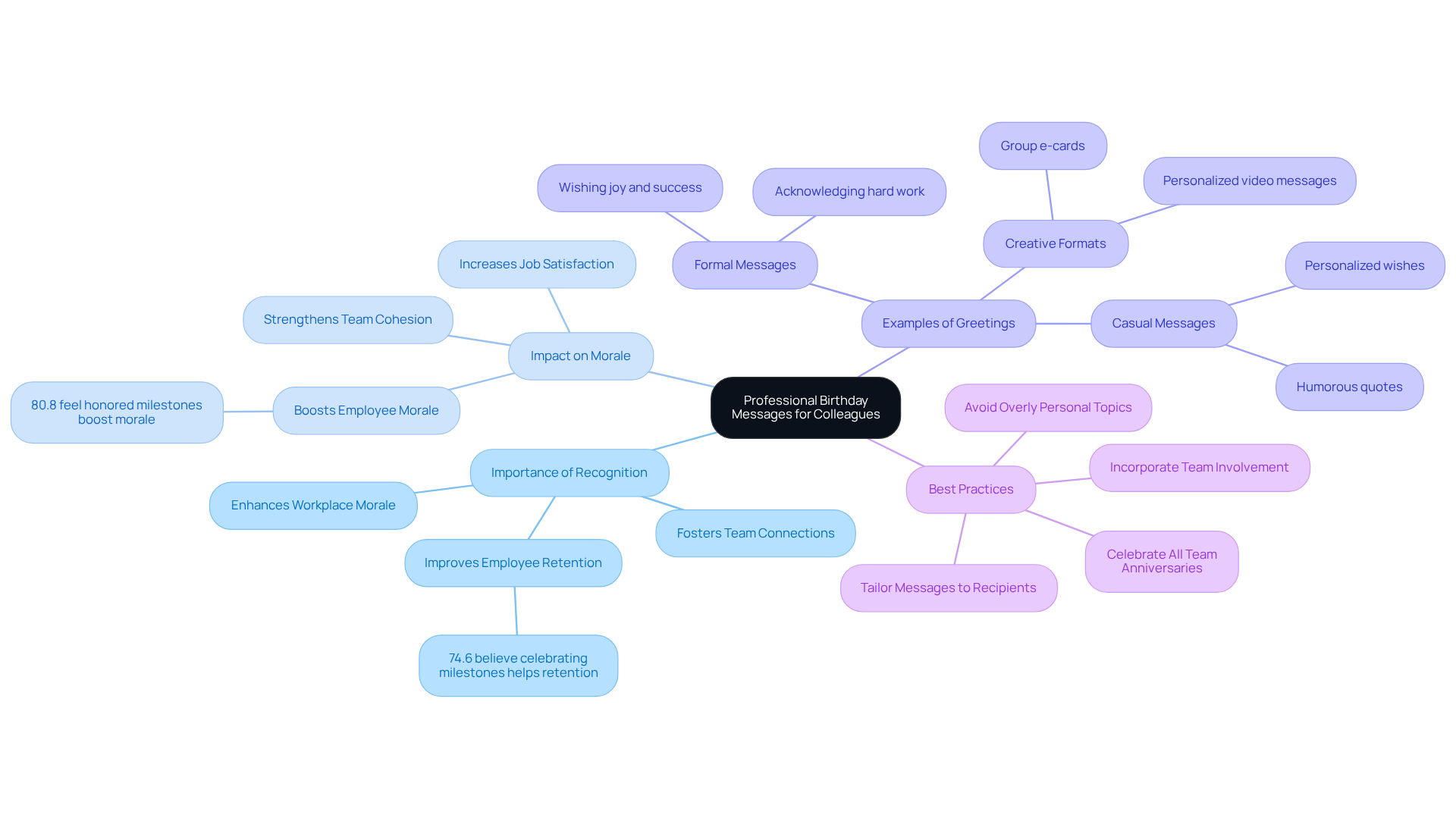 The center outlines the main theme, while the branches explore different aspects — from why recognition matters to examples and best practices for crafting messages. The center outlines the main theme, while the branches explore different aspects — from why recognition matters to examples and best practices for crafting messages.