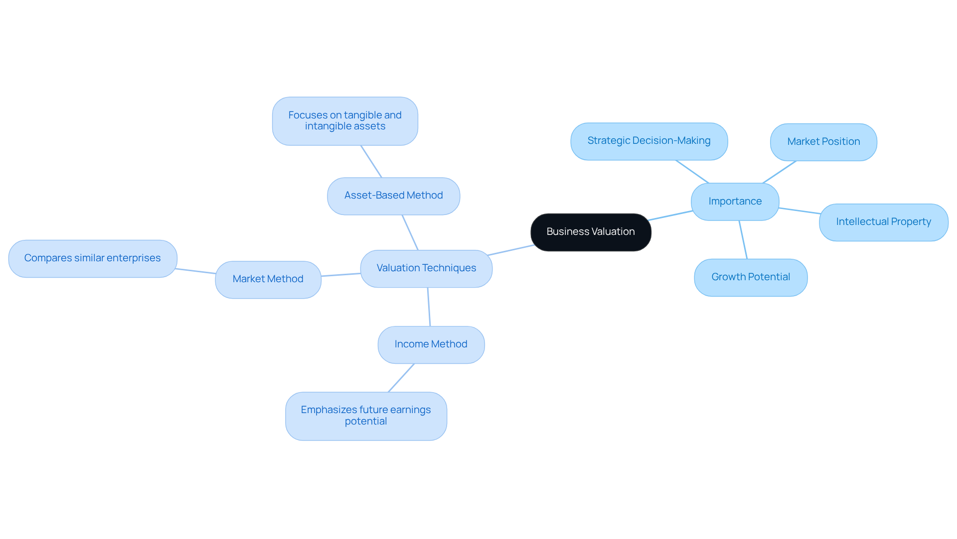 The central node represents the overall topic of business valuation. The branches show its importance and the various techniques used, helping you see how each part contributes to understanding the valuation process.