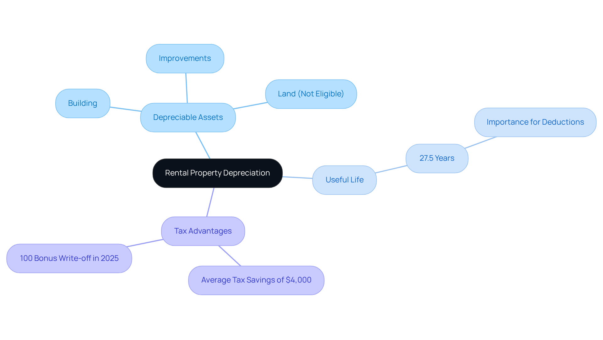 This mindmap starts with the main idea of rental property depreciation at the center. Each branch represents a key aspect of depreciation, showing how they connect to the overall concept. Follow the branches to see details about what can be depreciated, how long it lasts, and the tax benefits involved.