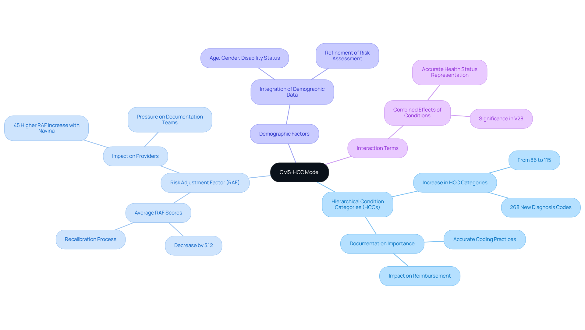 The central node represents the CMS-HCC model, while the branches show the key components. Each component has its own details, helping you understand how they contribute to patient risk assessment and reimbursement.
