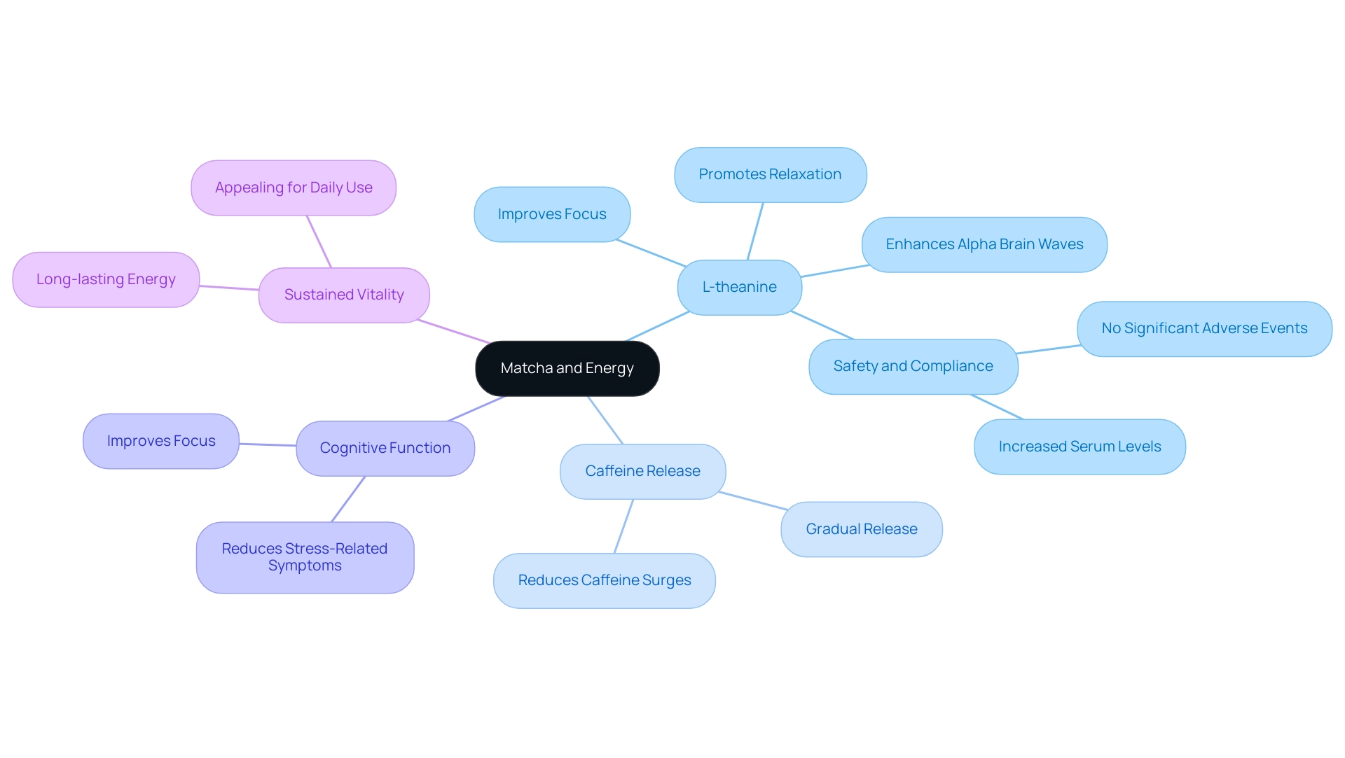 Each branch represents a key concept related to matcha, with sub-branches detailing specific benefits and interactions.