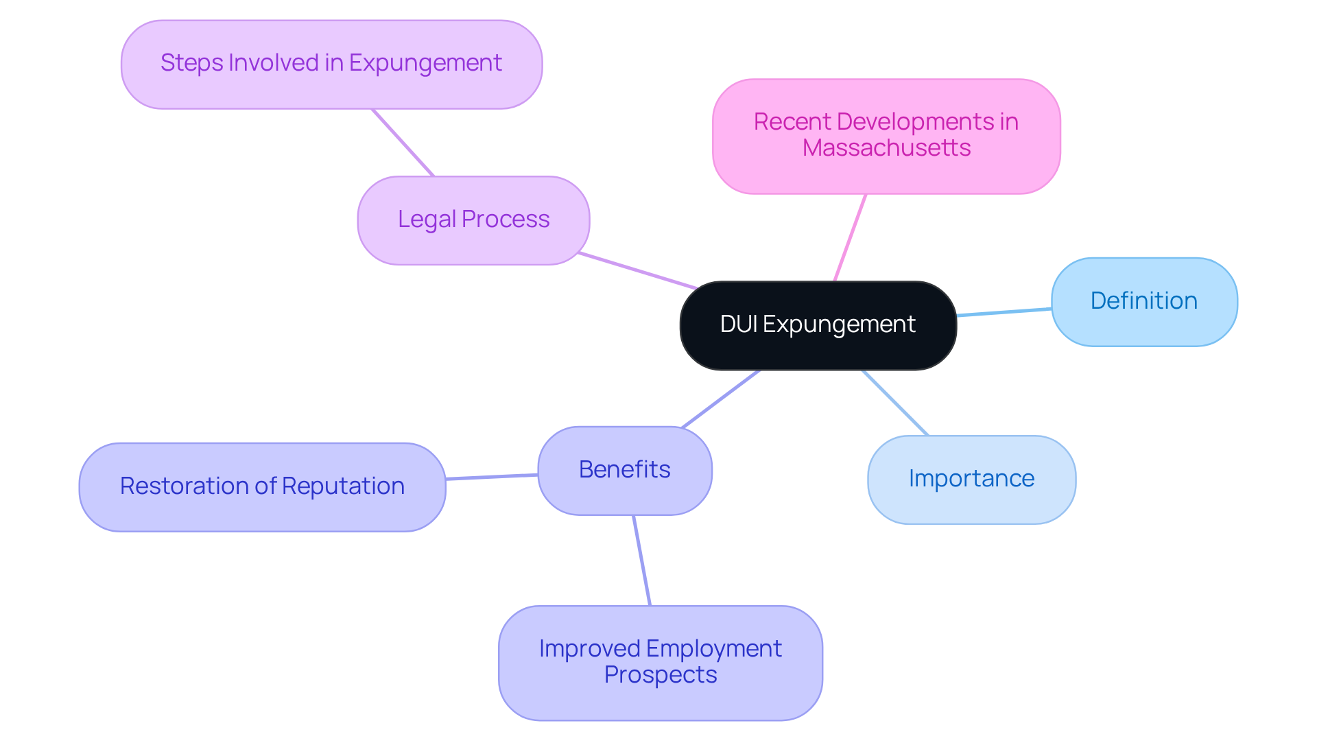 This mindmap starts with the main idea of DUI expungement at the center. Each branch represents a different aspect of expungement, such as its definition, importance, and recent legal changes. Follow the branches to explore how expungement can benefit individuals and the steps involved in the process.