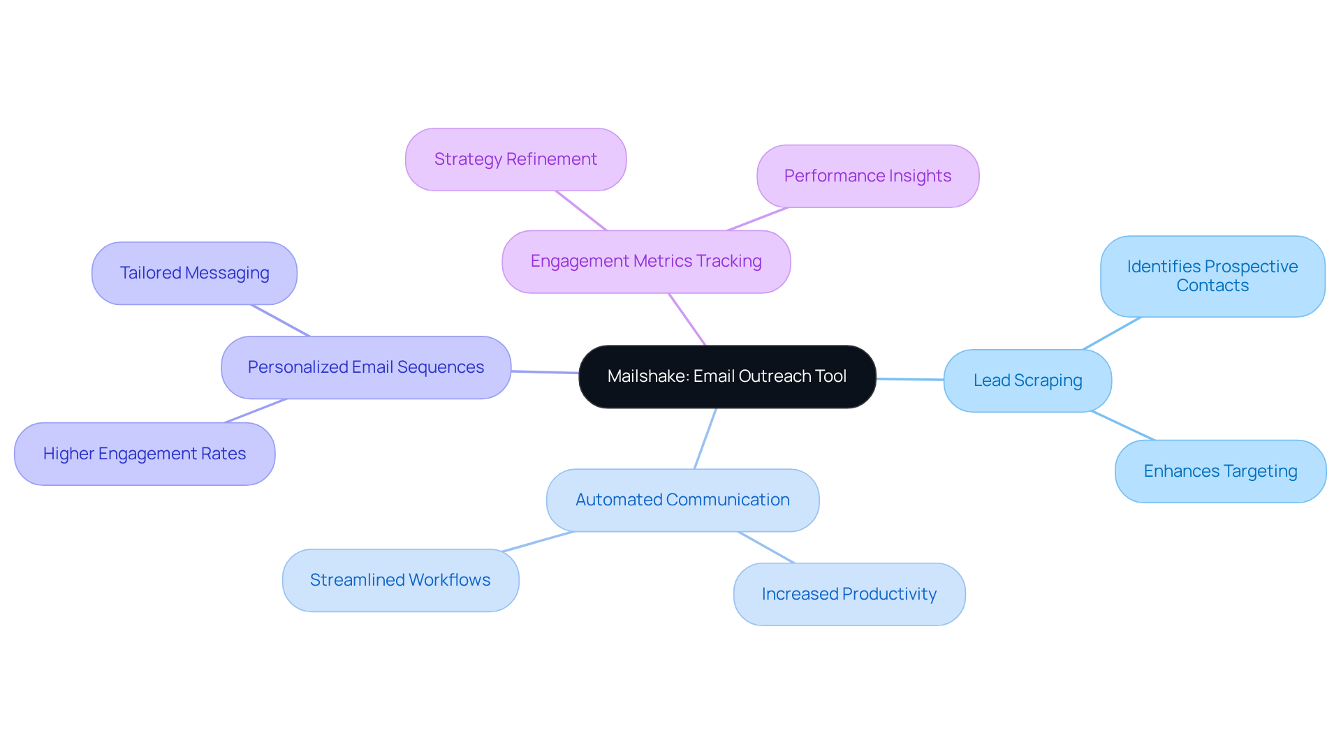 This mindmap starts with Mailshake at the center, showing how its features connect to their benefits, helping you understand why this tool can enhance sales outreach.