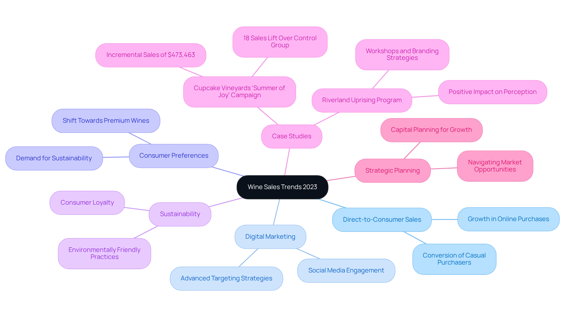 Start at the center with the main theme of wine sales trends, and follow the branches to explore various factors influencing these trends, such as marketing strategies and consumer behavior.