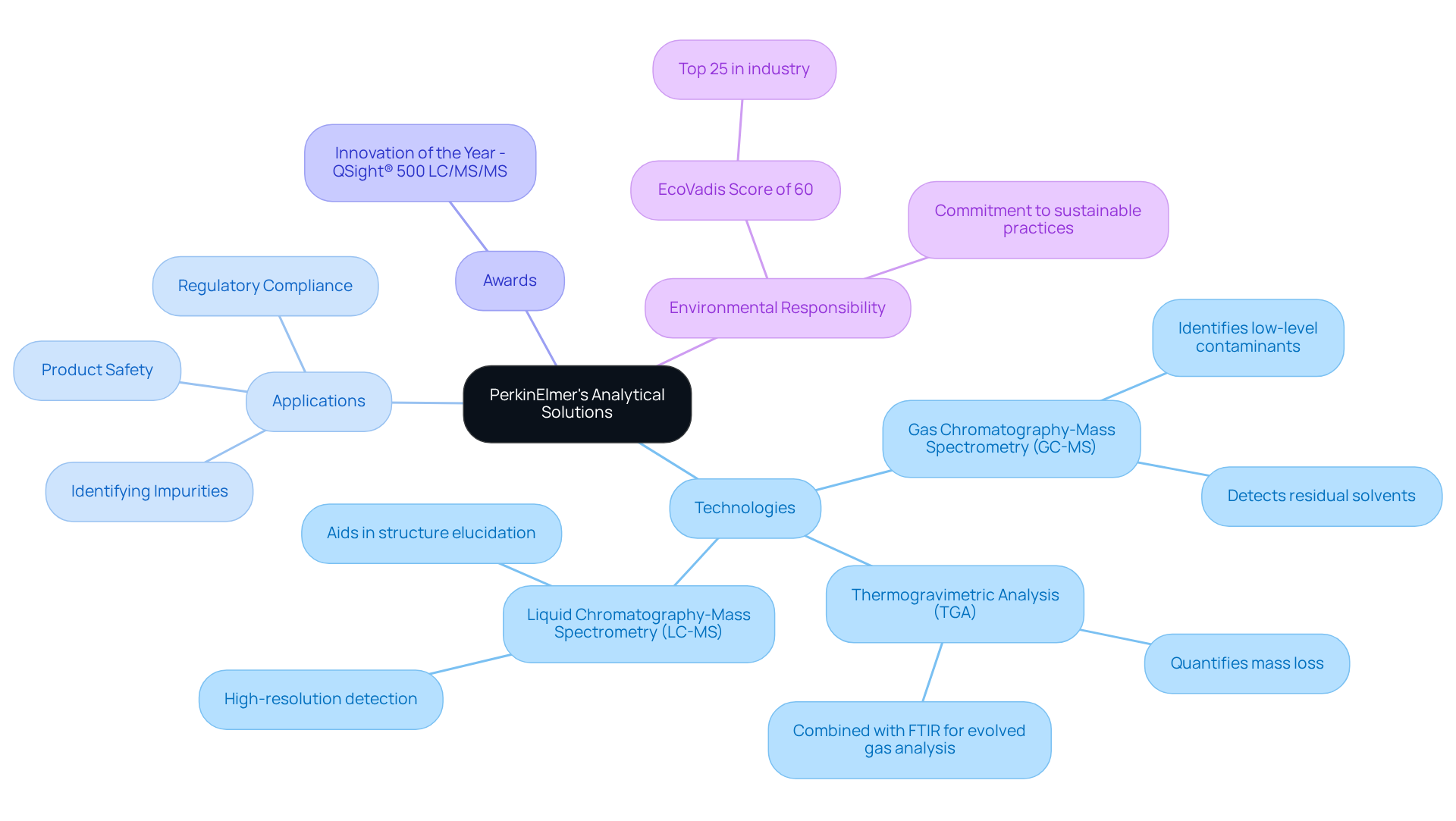 The central node represents PerkinElmer's solutions, with branches showing different technologies and their contributions to safety and sustainability in chemical development.
