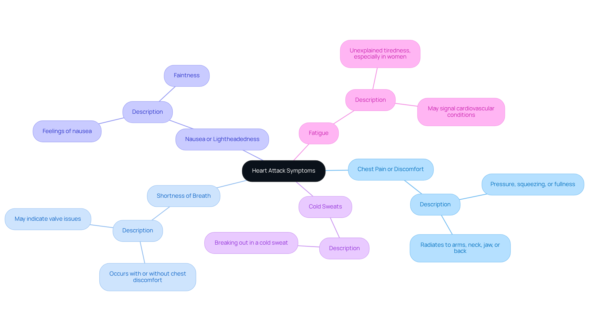 This mindmap helps you understand the key symptoms of a heart attack. Start at the center with the main topic, then follow the branches to learn about each symptom and what it might feel like. Each color-coded branch represents a different sign, making it easy to remember and recognize these important health indicators. This mindmap helps you understand the key symptoms of a heart attack. Start at the center with the main topic, then follow the branches to learn about each symptom and what it might feel like. Each color-coded branch represents a different sign, making it easy to remember and recognize these important health indicators.
