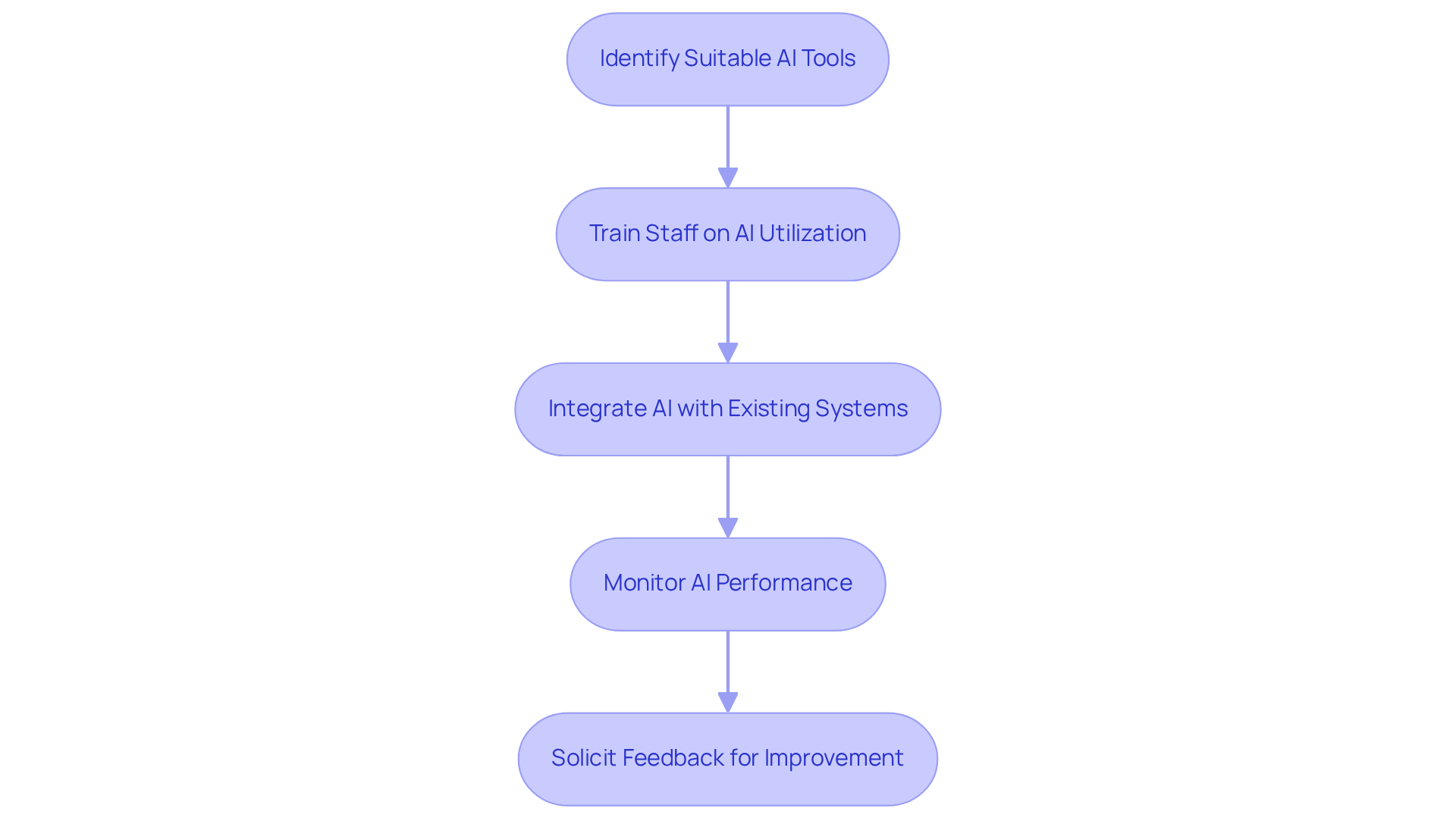 Each box represents a crucial step in the process of implementing AI in healthcare documentation. Follow the arrows to see how each step leads to the next, ensuring a smooth transition from identifying tools to gathering feedback. Each box represents a crucial step in the process of implementing AI in healthcare documentation. Follow the arrows to see how each step leads to the next, ensuring a smooth transition from identifying tools to gathering feedback.