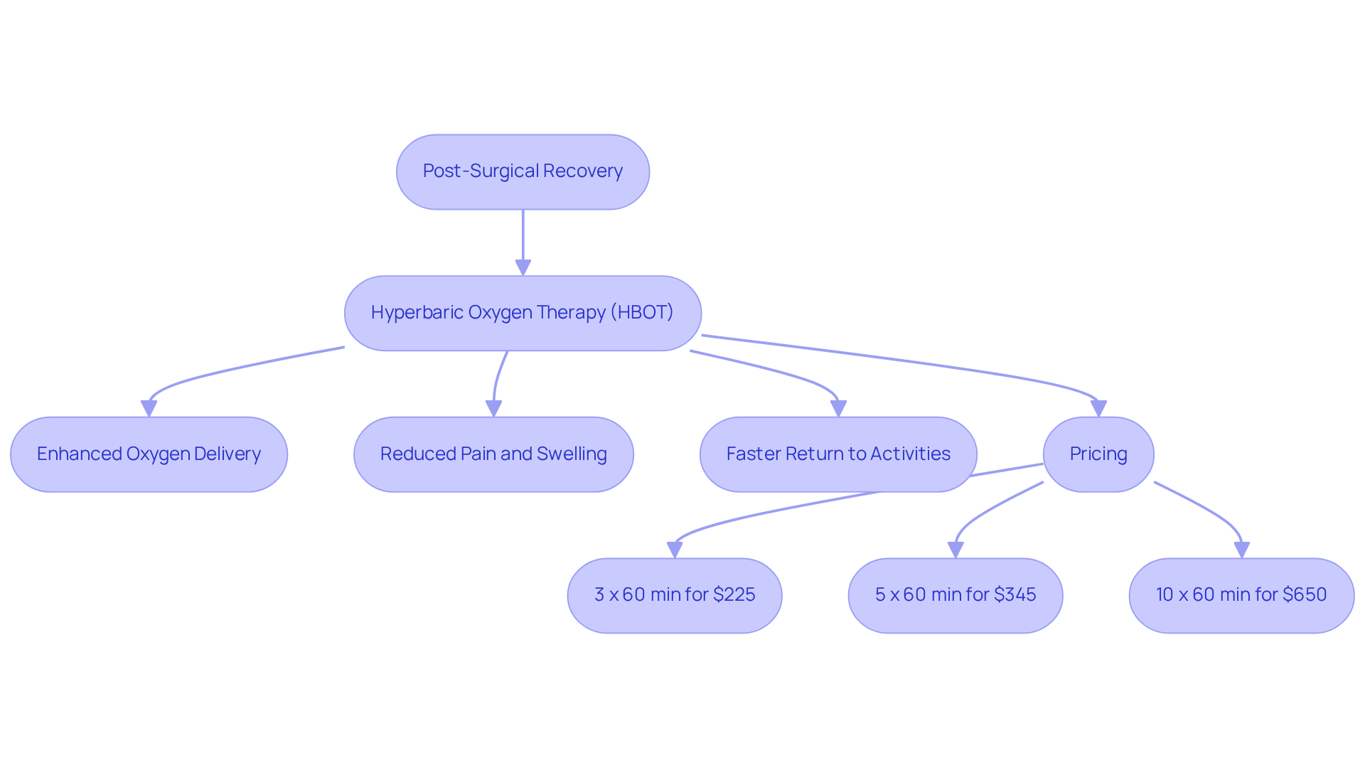 The flowchart illustrates how Hyperbaric Oxygen Therapy fits into post-surgery recovery, showing its benefits and pricing options. Follow the arrows to understand the process and explore how this therapy can enhance recovery.