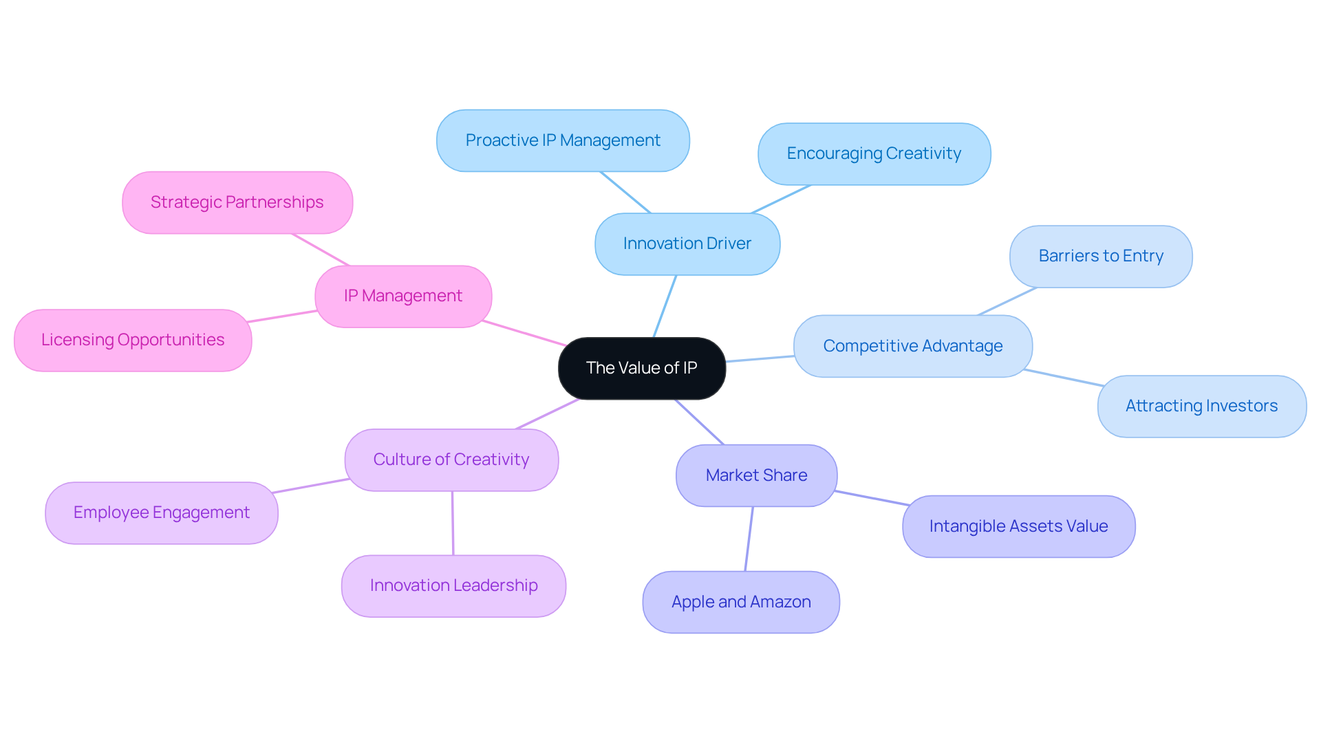 This mindmap illustrates how intellectual property (IP) is crucial for innovation. Start at the center with the main idea, then follow the branches to see how IP influences various aspects of business strategy and creativity. Each branch represents a key area related to IP, with further details that explain its significance. This mindmap illustrates how intellectual property (IP) is crucial for innovation. Start at the center with the main idea, then follow the branches to see how IP influences various aspects of business strategy and creativity. Each branch represents a key area related to IP, with further details that explain its significance.