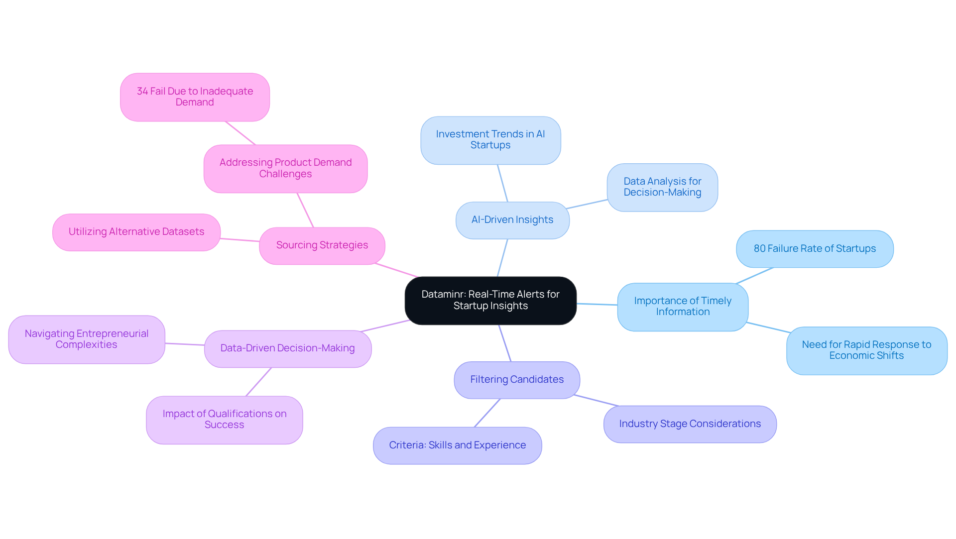 Start at the center with the main topic, then explore the branches that represent different aspects of using Websets. Each branch shows how various elements connect to the overarching theme, helping you understand the full scope of insights available for startups. Start at the center with the main topic, then explore the branches that represent different aspects of using Websets. Each branch shows how various elements connect to the overarching theme, helping you understand the full scope of insights available for startups.