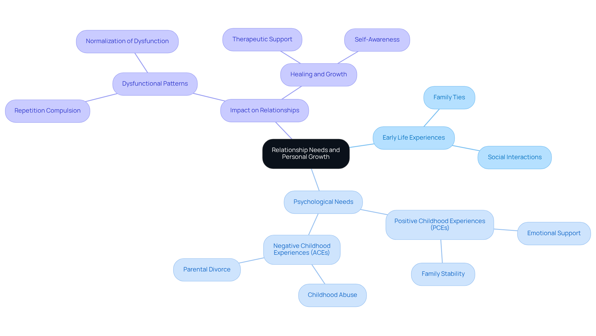 This mindmap illustrates how our early experiences shape our relationship needs. Start at the center with the core idea and follow the branches to explore how different aspects influence our personal development. This mindmap illustrates how our early experiences shape our relationship needs. Start at the center with the core idea and follow the branches to explore how different aspects influence our personal development.