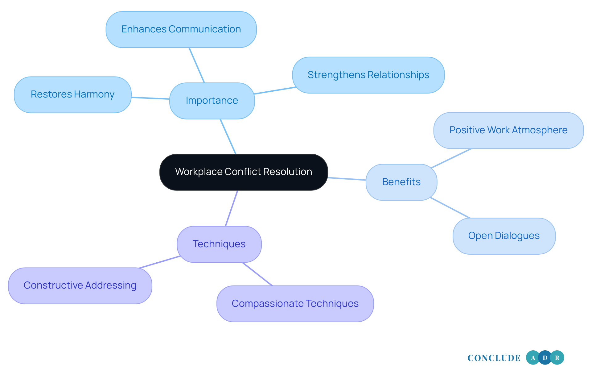 Begin at the center with the main topic, then follow the branches to see the importance of resolving conflicts, the benefits that come from it, and the techniques to achieve it.
