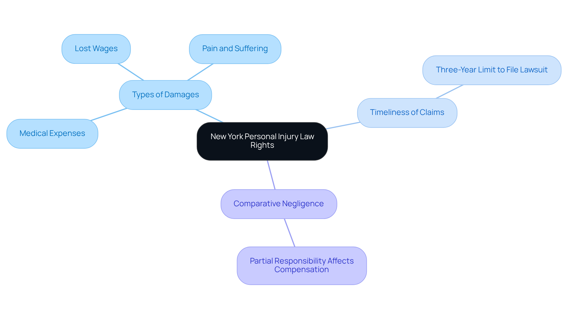 This mindmap illustrates your rights under New York personal injury law. Start at the center with the main topic, then explore the branches to learn about the types of damages you can claim, the importance of filing your claim on time, and how being partially responsible for an incident can still allow you to seek compensation. This mindmap illustrates your rights under New York personal injury law. Start at the center with the main topic, then explore the branches to learn about the types of damages you can claim, the importance of filing your claim on time, and how being partially responsible for an incident can still allow you to seek compensation.