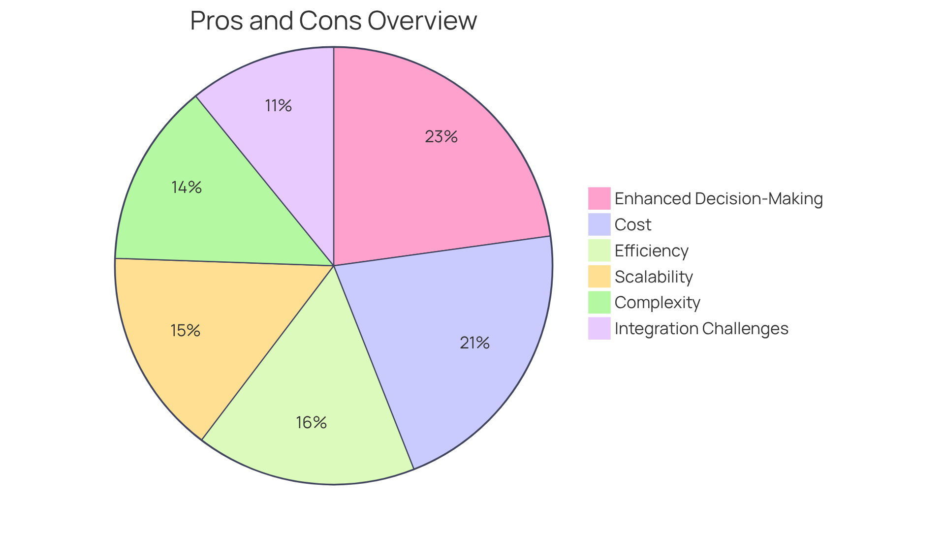 The chart shows the advantages and disadvantages of medical data analysis software. The green section represents the benefits, while the red section highlights the challenges. Each slice indicates a specific aspect, helping you understand the overall balance.
