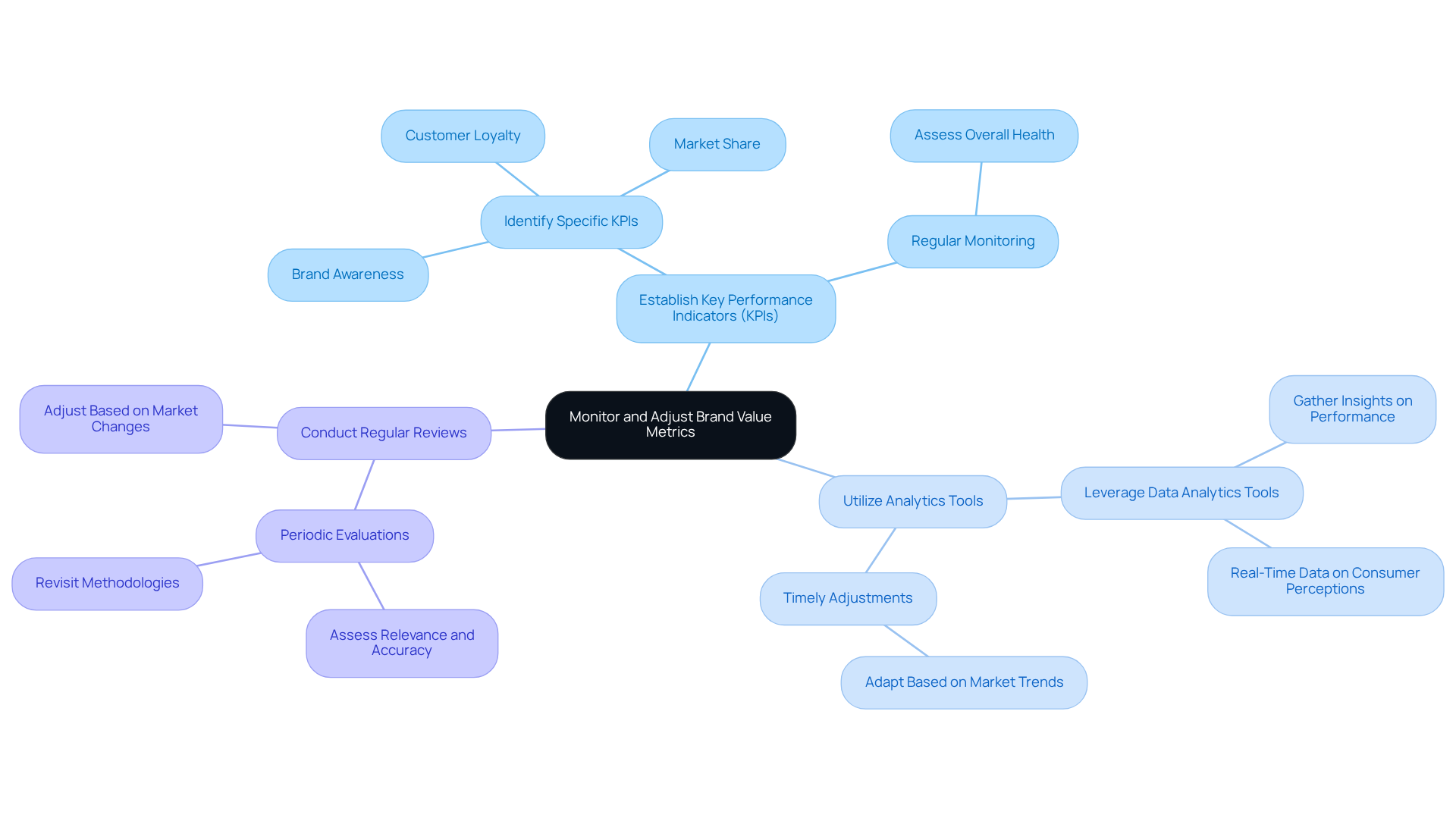 This mindmap starts with the main goal of monitoring brand value metrics at the center. Each branch represents a key strategy, and the sub-branches provide further details on how to implement these strategies. Follow the branches to see how each strategy contributes to maintaining accurate product valuations. This mindmap starts with the main goal of monitoring brand value metrics at the center. Each branch represents a key strategy, and the sub-branches provide further details on how to implement these strategies. Follow the branches to see how each strategy contributes to maintaining accurate product valuations.