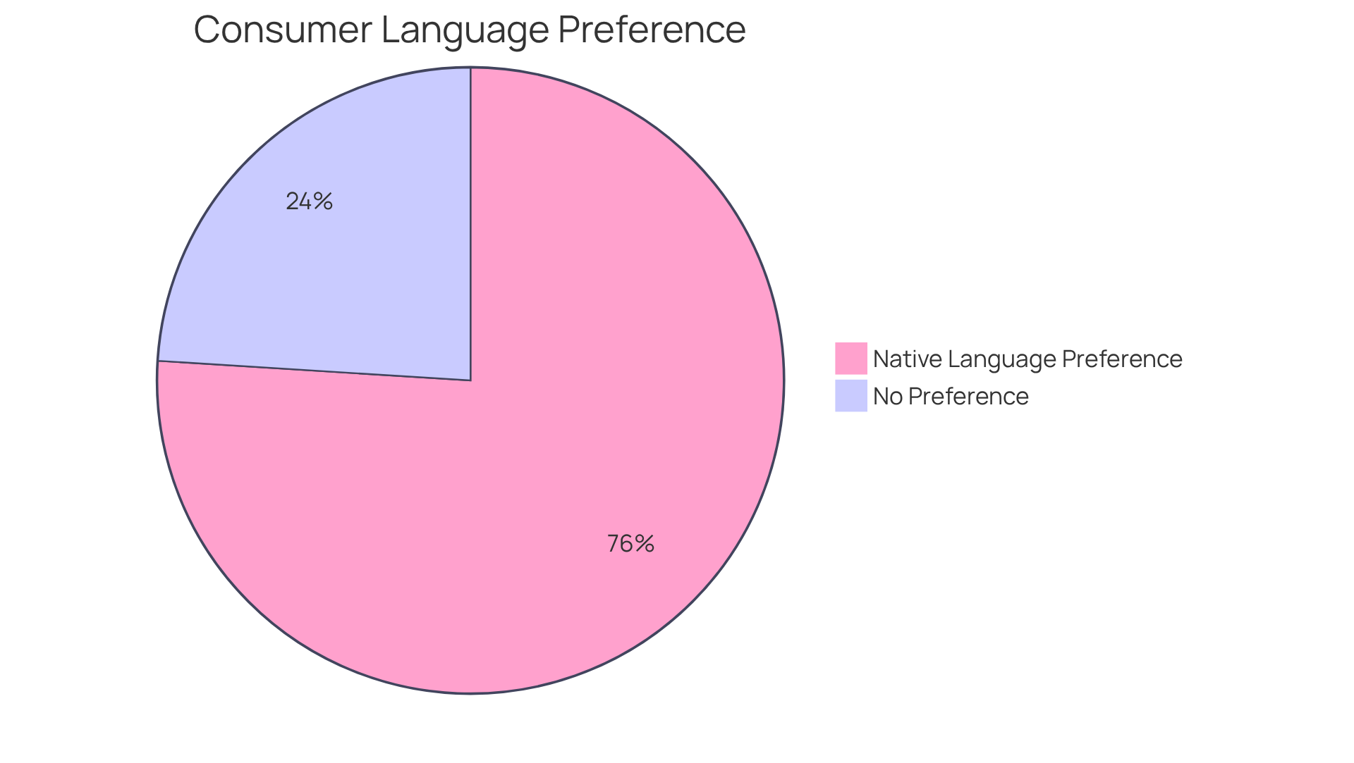 This chart shows how many consumers prefer product information in their native language. The larger slice indicates a strong preference, highlighting the importance of multilingual support in business.